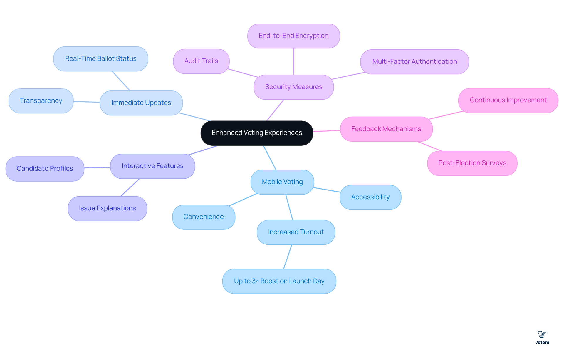 The central node represents the main theme — enhancing voting experiences. Each branch represents a unique strategy, showing how technology can improve engagement and satisfaction in credit union voting.