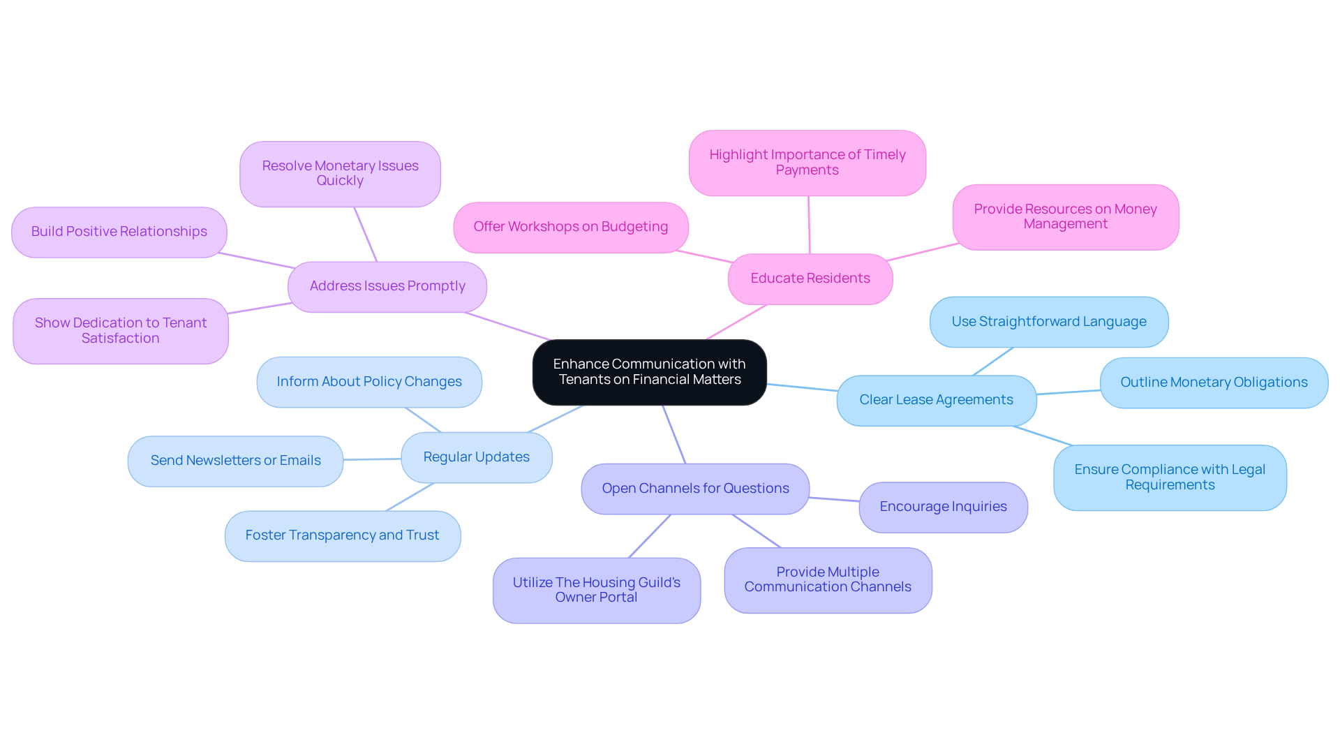This mindmap shows how to improve communication with tenants about financial matters. Each branch represents a strategy, and the sub-branches provide specific actions to take. Follow the branches to see how each strategy connects to the main goal of better communication.