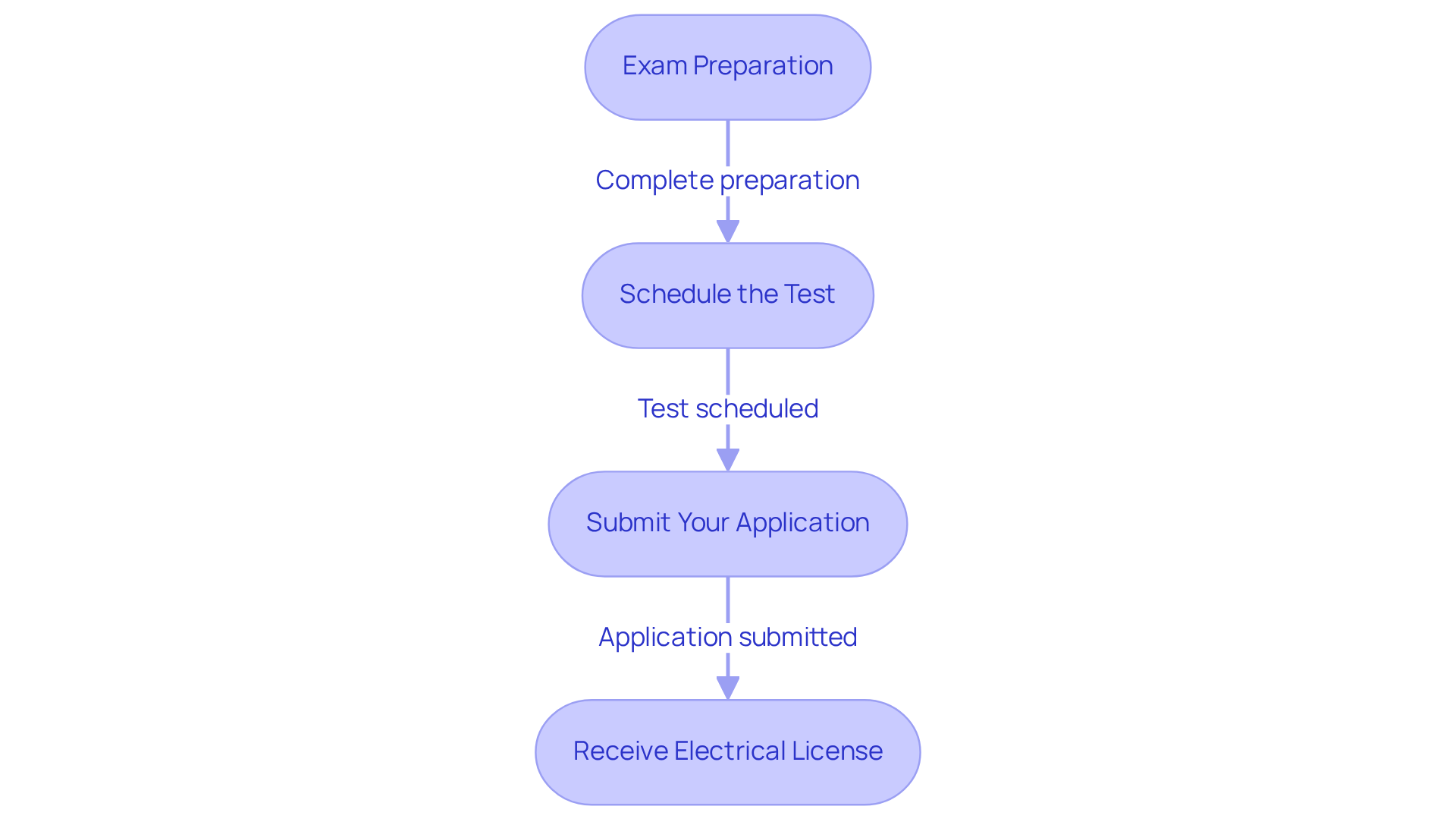 Each box represents a crucial step in your journey to becoming a licensed electrician. Follow the arrows to see the order of actions you need to take, from preparing for the exam to submitting your application.