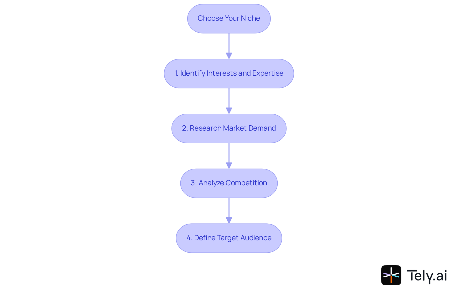 Each box represents a step in the process of defining your niche. Follow the arrows to see how each step builds on the previous one, guiding you toward successfully creating your online business.
