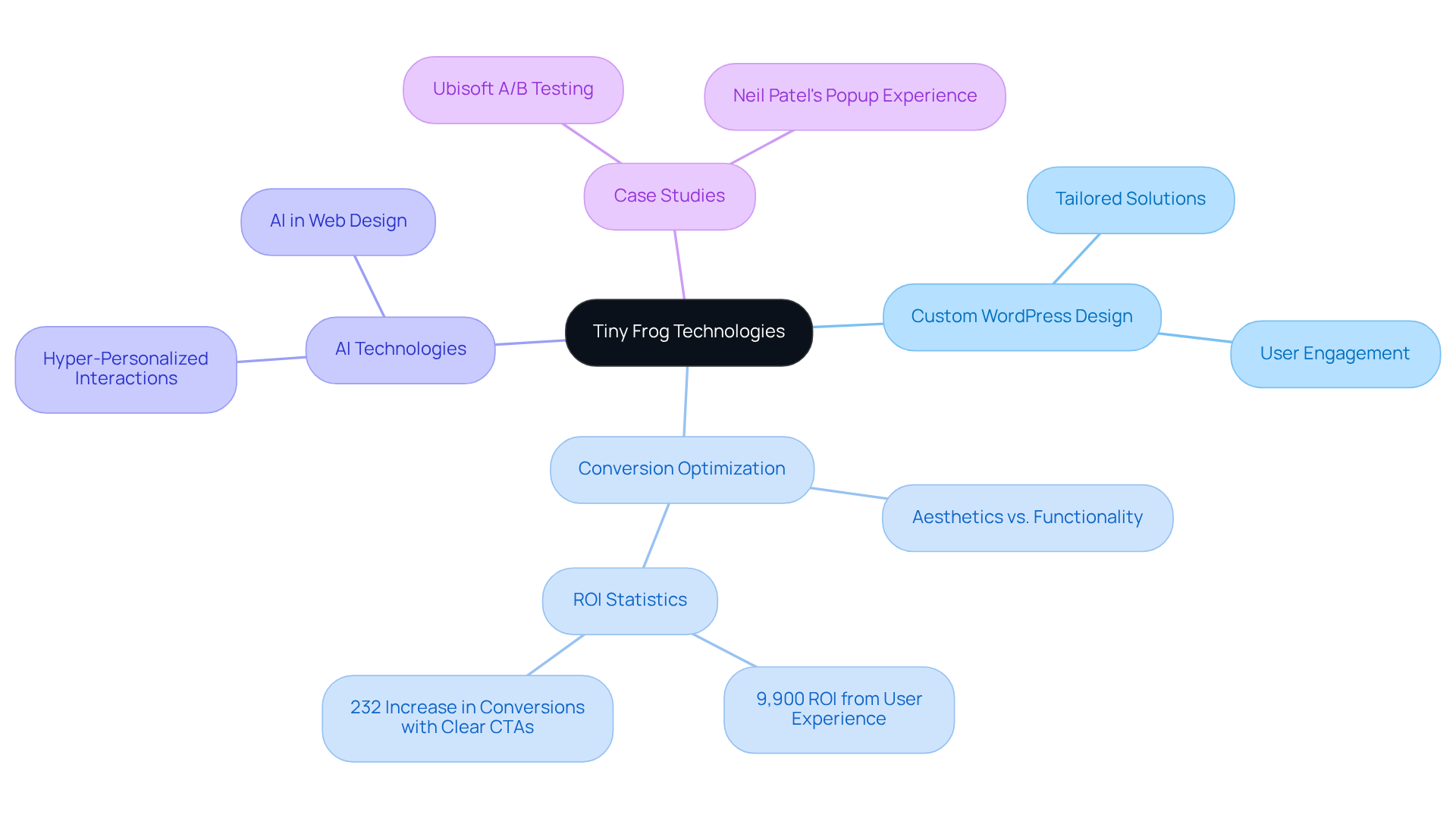 The center represents Tiny Frog Technologies, and the branches show their main services and strategies. Each branch highlights how they contribute to effective web design and improved conversion rates.