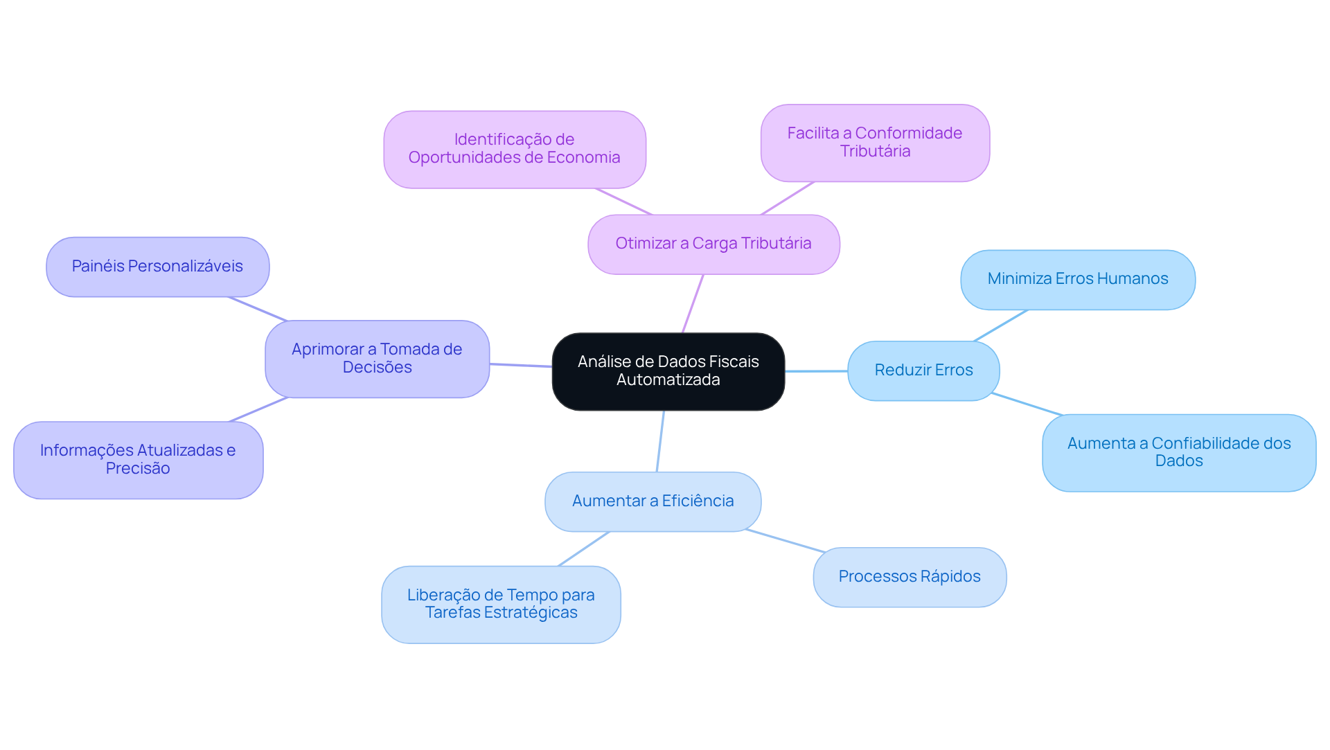 O nó central representa a análise automatizada, enquanto as ramificações mostram os benefícios. Cada ramificação detalha como a automação pode melhorar a eficácia e a precisão das operações financeiras.