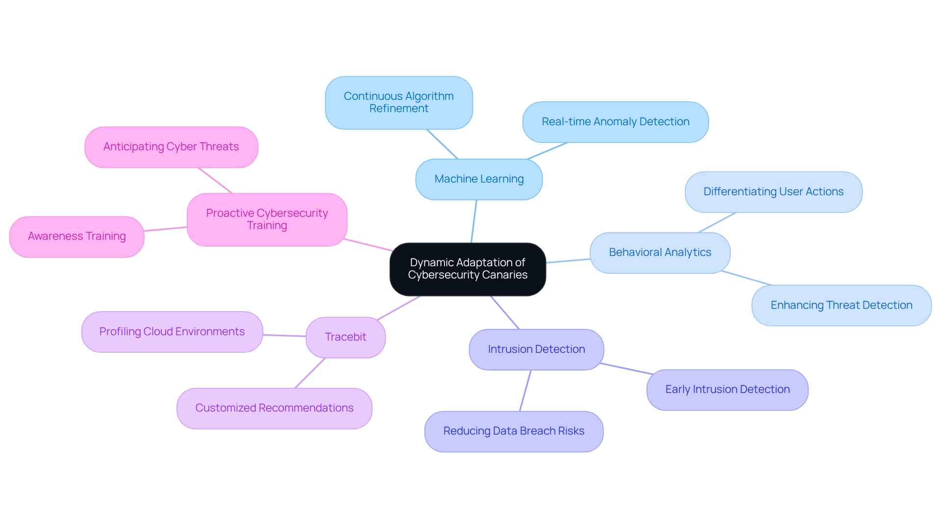 The central node represents the main theme, while the branches illustrate key components and strategies that support the evolution of cybersecurity canaries. Each color-coded branch helps you see how different aspects contribute to a proactive approach against cyber threats. The central node represents the main theme, while the branches illustrate key components and strategies that support the evolution of cybersecurity canaries. Each color-coded branch helps you see how different aspects contribute to a proactive approach against cyber threats.
