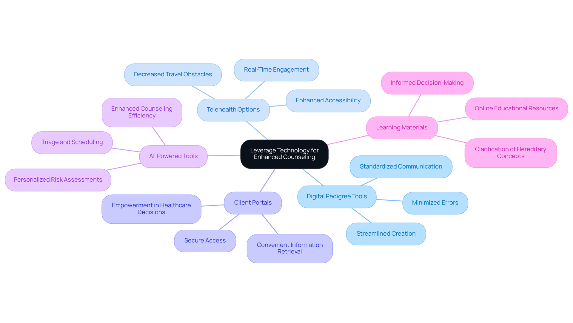 This mindmap shows how technology can enhance genetic counseling. Start at the center with the main idea, then explore each branch to see specific practices and their benefits. Each color represents a different area of focus, making it easy to understand how they connect. This mindmap shows how technology can enhance genetic counseling. Start at the center with the main idea, then explore each branch to see specific practices and their benefits. Each color represents a different area of focus, making it easy to understand how they connect.