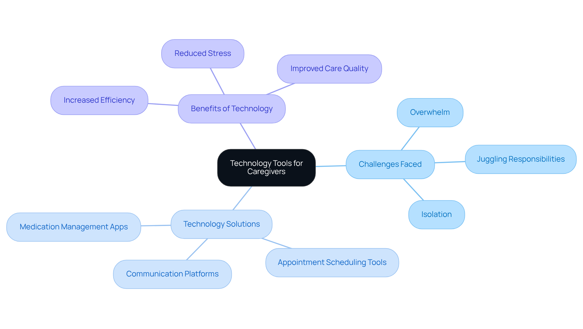 The central node represents the main theme of technology tools for caregivers. Each branch shows different challenges, solutions, and benefits, helping you see how technology can make caregiving easier.