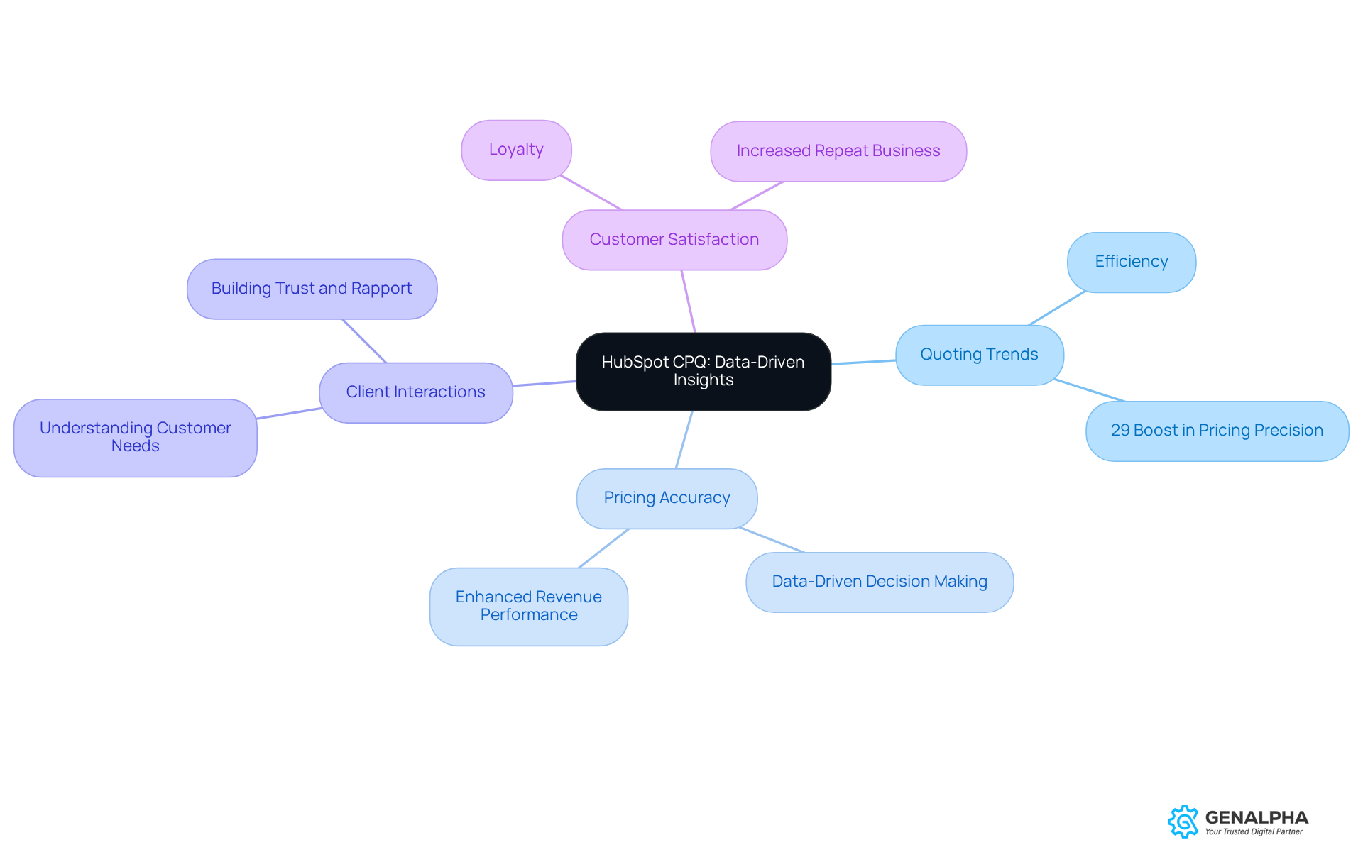 The central node represents HubSpot CPQ, while the branches detail the various benefits and insights it offers, illustrating how they interconnect to enhance sales strategies. The central node represents HubSpot CPQ, while the branches detail the various benefits and insights it offers, illustrating how they interconnect to enhance sales strategies.