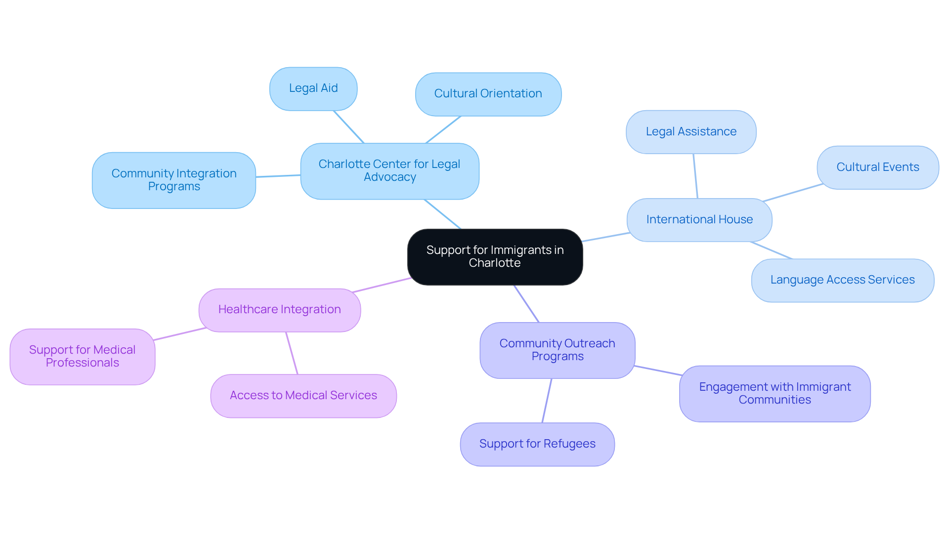The central node represents the overall support for immigrants, while the branches show different organizations and the specific services they offer to help newcomers settle into the community.