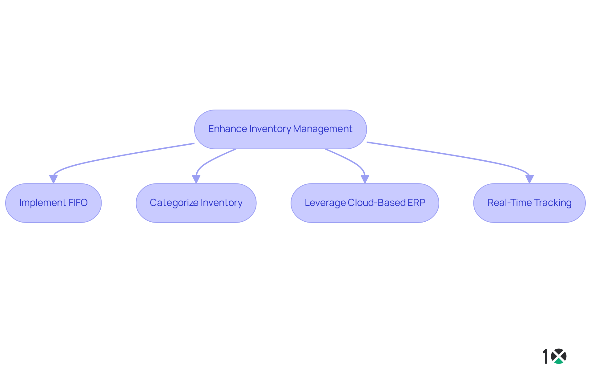 Each box represents a key action to improve stock management. Follow the arrows to see how each step contributes to an efficient inventory system.