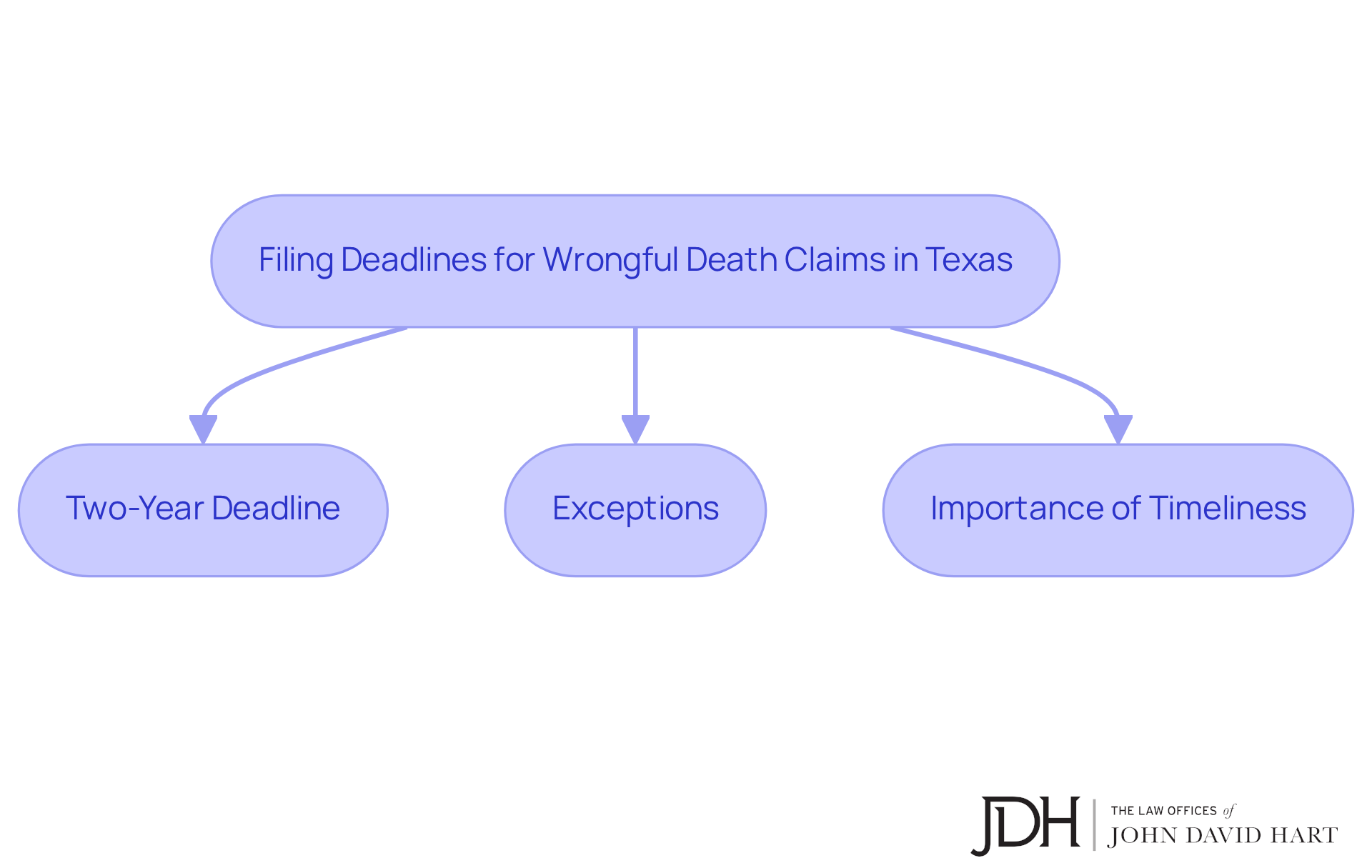 This flowchart guides you through the important steps and considerations for filing a wrongful death claim in Texas. Follow the arrows to understand the two-year deadline, possible exceptions, and why acting quickly is crucial. This flowchart guides you through the important steps and considerations for filing a wrongful death claim in Texas. Follow the arrows to understand the two-year deadline, possible exceptions, and why acting quickly is crucial.