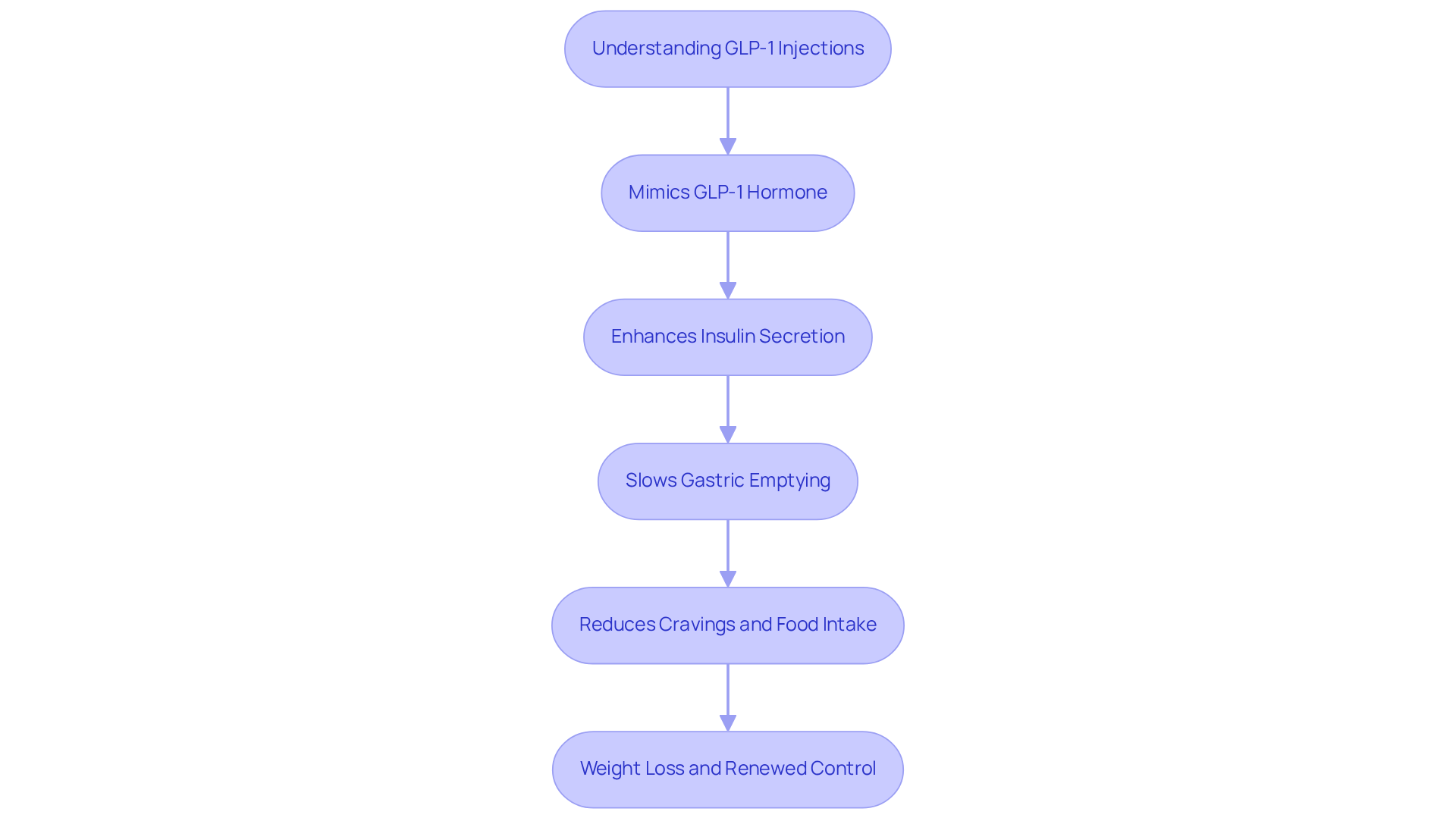 This flowchart shows the steps involved in using GLP-1 injections. Start at the top to learn about the injections, then follow the arrows to see how they help with appetite control and ultimately lead to weight loss and a sense of control.