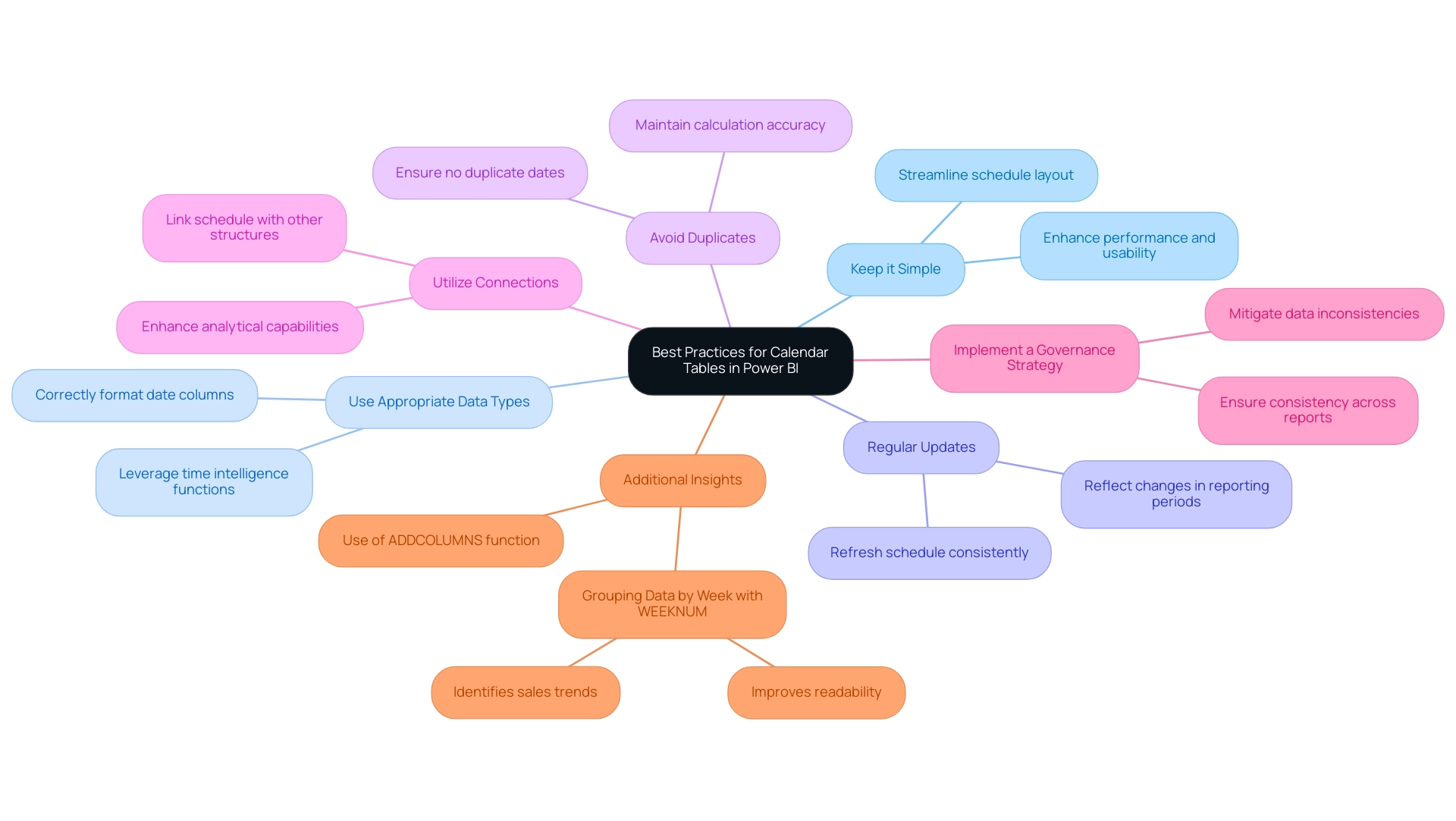 Each branch represents a best practice, with colors indicating different categories of practices for better visibility and understanding.