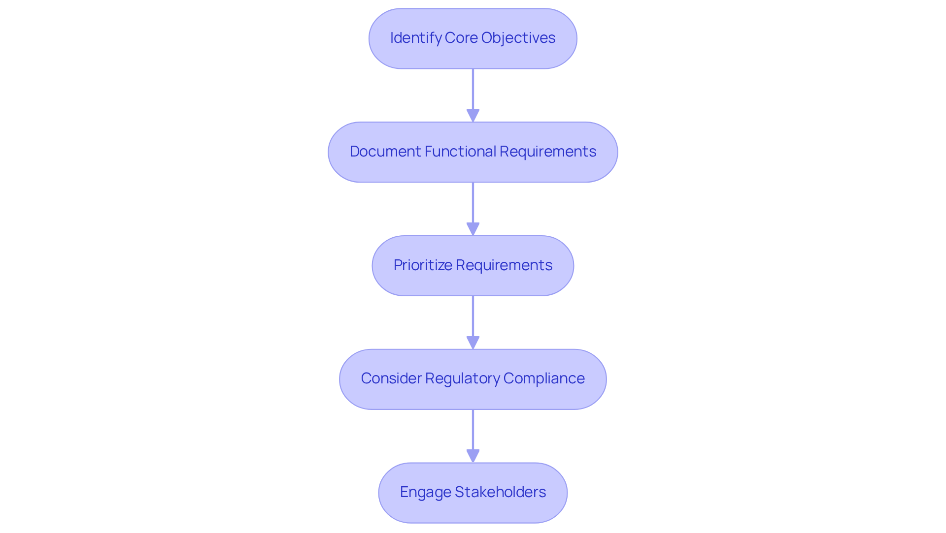 Each box represents a step in the process of defining your business requirements for hedge fund software. Follow the arrows to see how each step leads to the next, helping you build a comprehensive approach to selecting the right software.