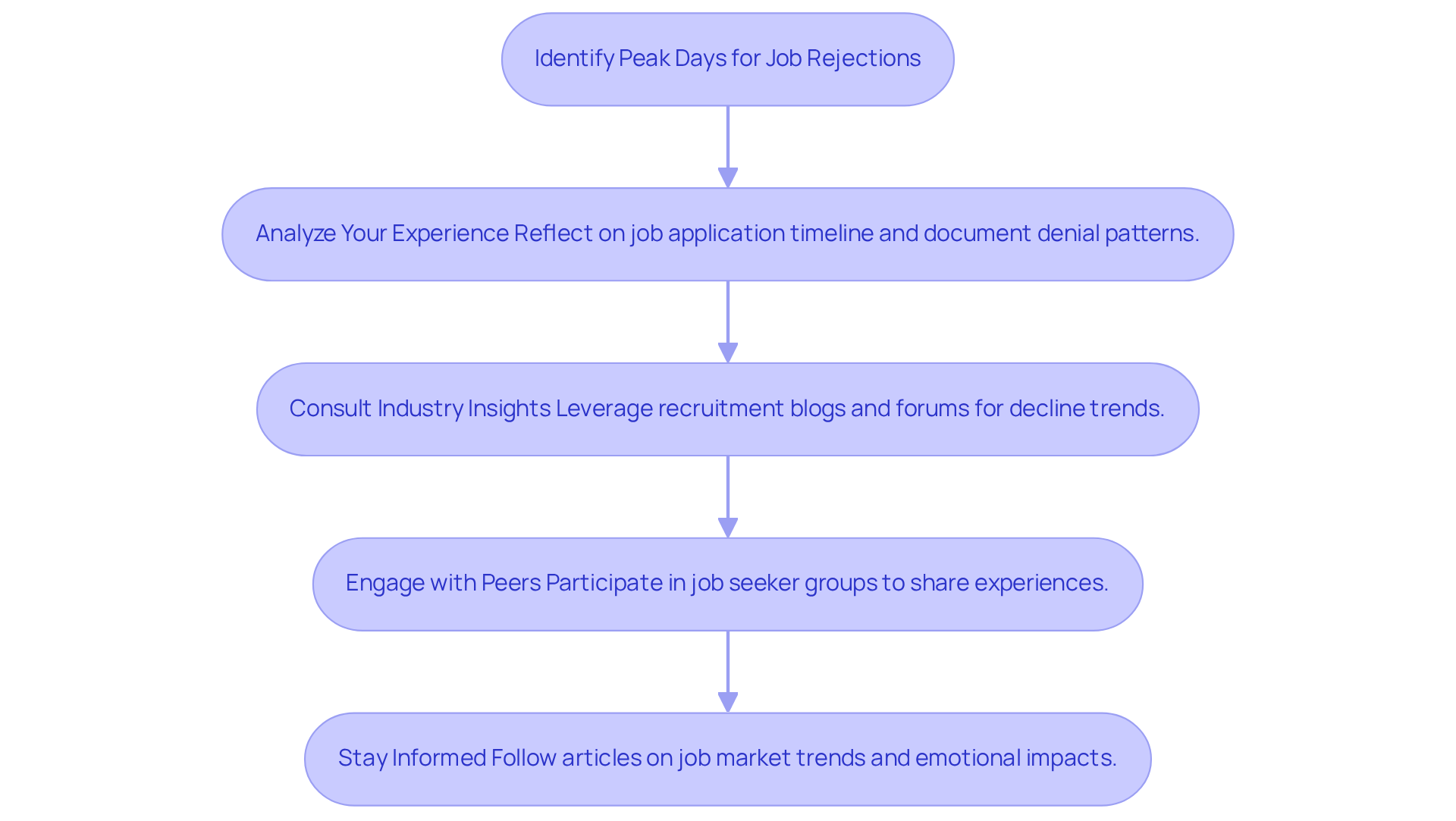 Follow the arrows through each step: start by analyzing your own experience, then gather insights, engage with peers, and stay informed about market trends. Each step helps you understand when to expect job rejections and how to cope emotionally. Follow the arrows through each step: start by analyzing your own experience, then gather insights, engage with peers, and stay informed about market trends. Each step helps you understand when to expect job rejections and how to cope emotionally.