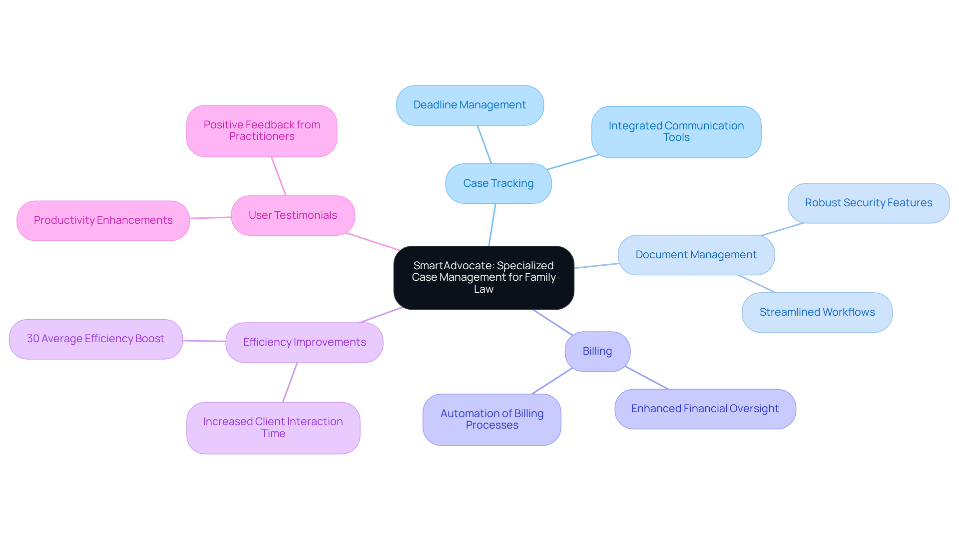 Start at the center with SmartAdvocate, then explore its features and how they benefit family law attorneys. Each branch represents a key aspect of the platform, making it easy to understand its value.