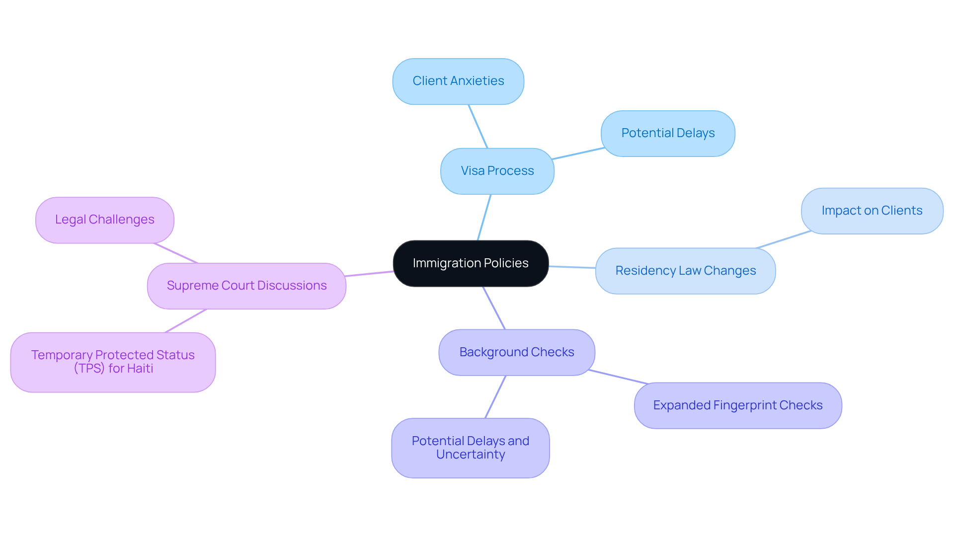 This mindmap starts with the main topic of immigration policies at the center. Each branch represents a key area related to immigration, showing how they connect and affect clients and attorneys. Follow the branches to explore the details and implications of each aspect. This mindmap starts with the main topic of immigration policies at the center. Each branch represents a key area related to immigration, showing how they connect and affect clients and attorneys. Follow the branches to explore the details and implications of each aspect.