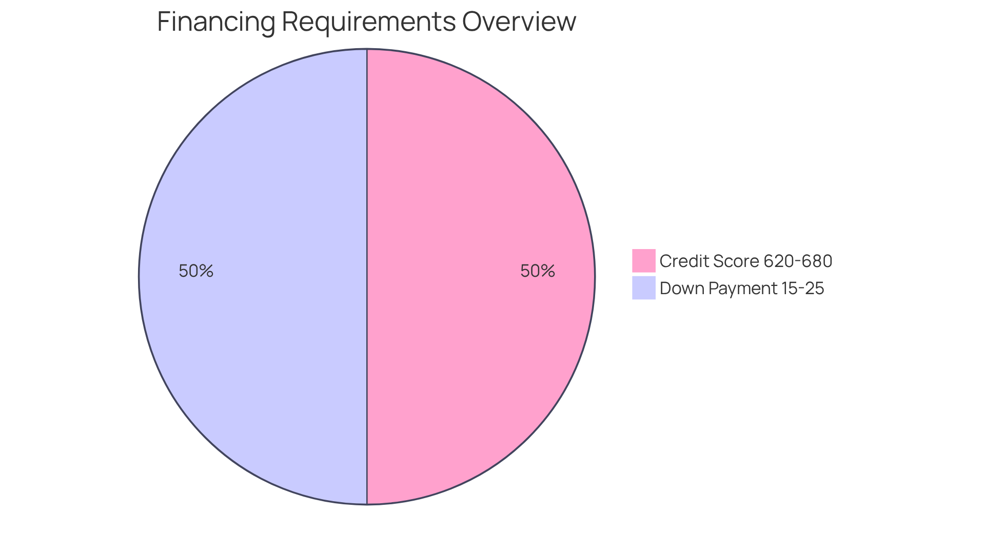 The chart shows the ranges of credit scores and down payment percentages that lenders typically require. The larger the section, the more common that requirement is among lenders.
