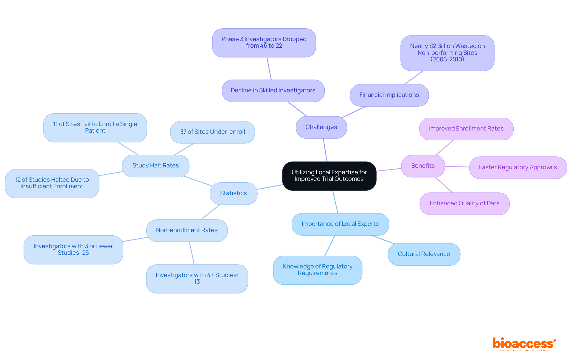 This mindmap illustrates how local expertise impacts clinical trial outcomes. The central idea is supported by branches that show why local knowledge is crucial, backed by statistics and the challenges faced without it. Follow the branches to see how each aspect connects to the overall success of trials.