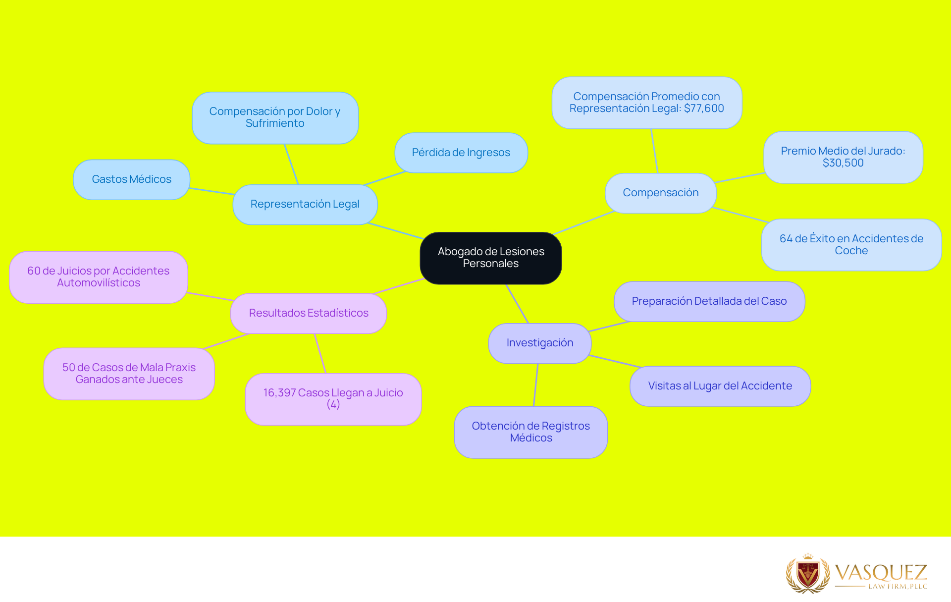 El nodo central representa al abogado de lesiones personales, y las ramas muestran sus funciones y estadísticas relevantes. Cada rama te lleva a detalles específicos sobre cómo ayudan a sus clientes y los resultados que logran.