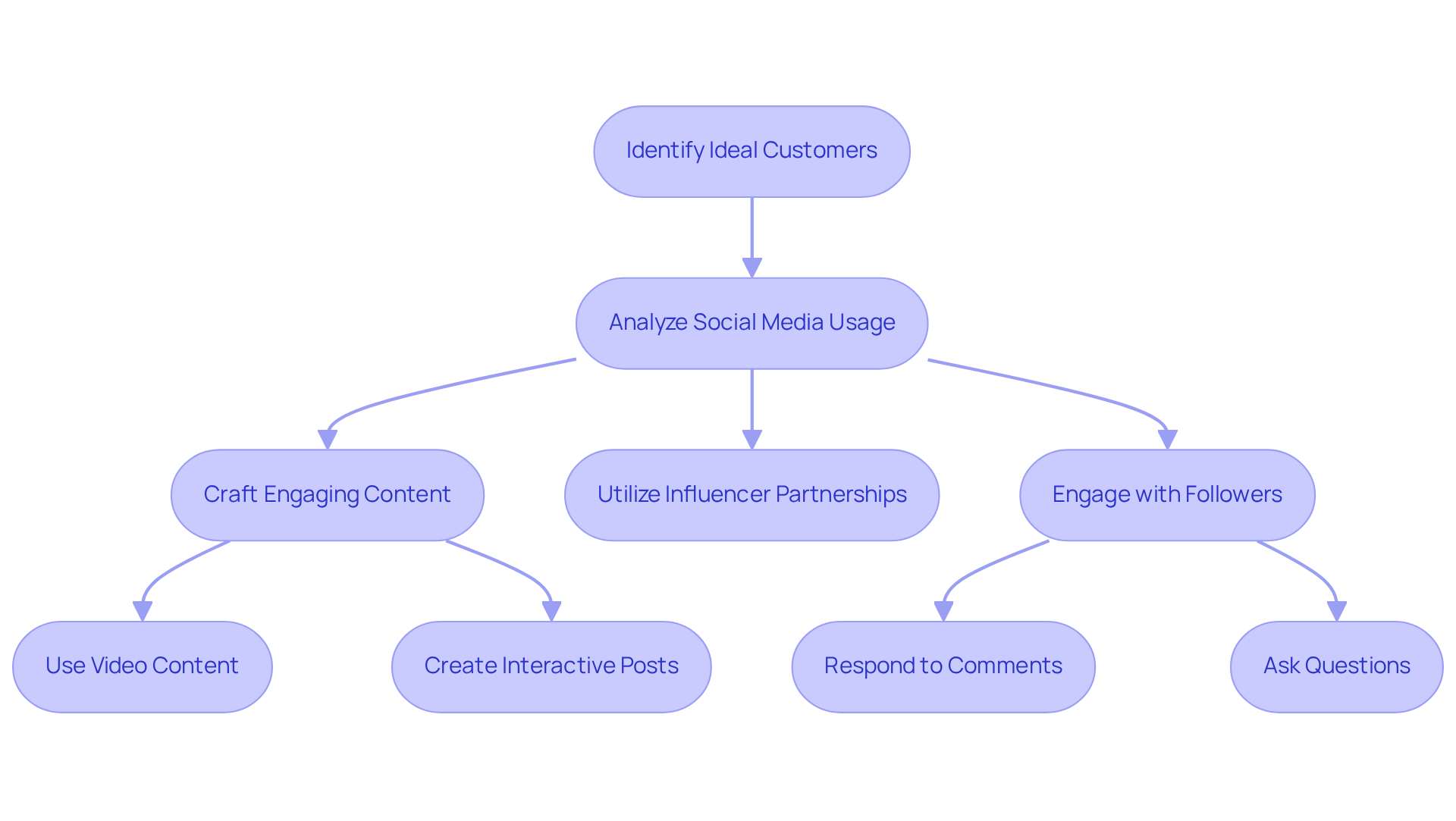 This flowchart guides you through the steps to enhance your social media engagement. Start by identifying your audience, then follow the arrows to see how to create content, partner with influencers, and engage with your followers for better results.