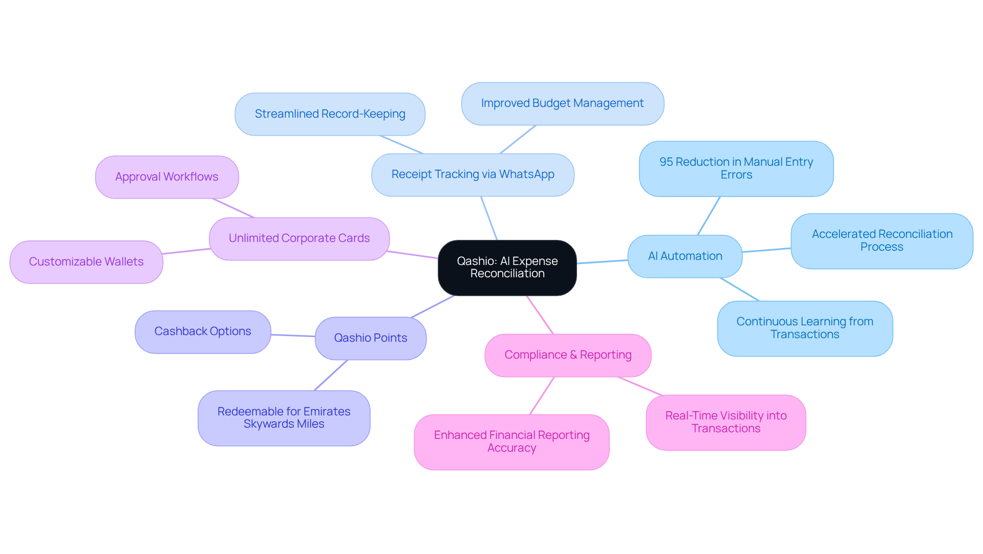 The central node represents Qashio's main offering, while the branches illustrate the various features and benefits. Each branch connects to specific functionalities, showing how they contribute to streamlined expense management.