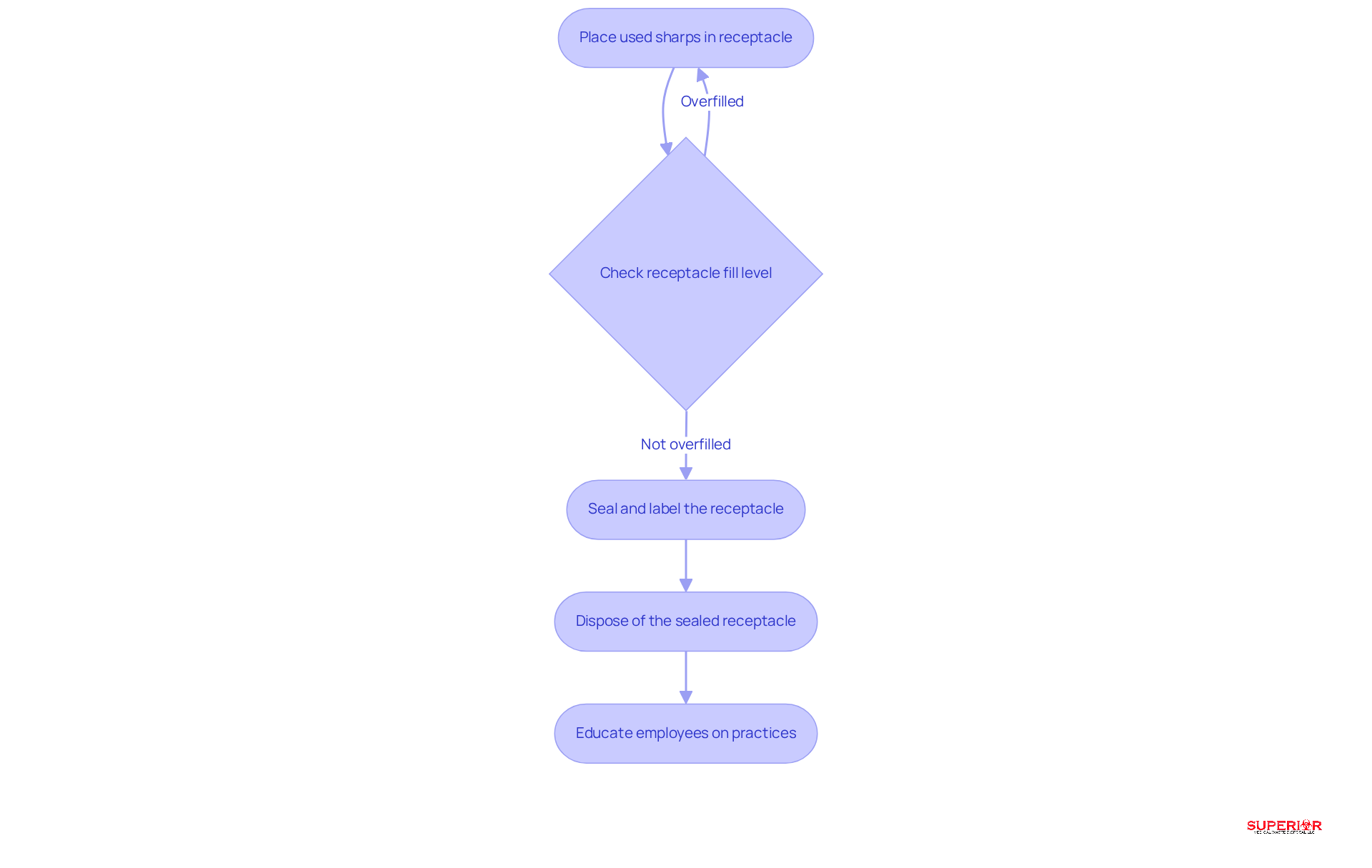 Each box represents a step in the disposal process. Follow the arrows to see how to safely manage sharps from use to disposal, ensuring safety and compliance at every stage. Each box represents a step in the disposal process. Follow the arrows to see how to safely manage sharps from use to disposal, ensuring safety and compliance at every stage.