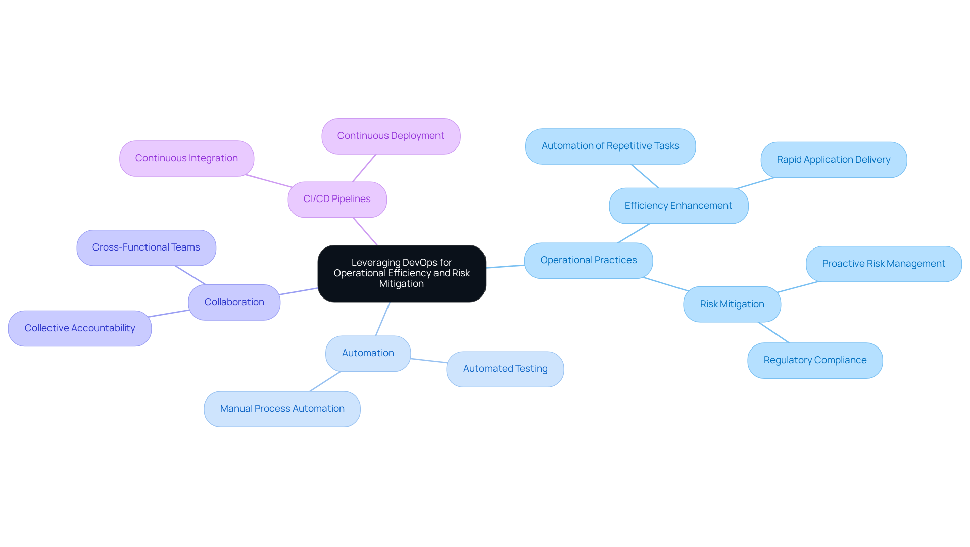 This mindmap illustrates how different aspects of DevOps contribute to operational efficiency and risk management in investment firms. Start at the center with the main theme, then explore each branch to see how operational practices, automation, collaboration, and CI/CD pipelines interconnect and support each other.