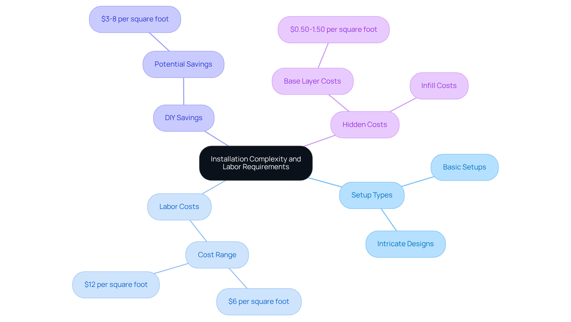 Start at the center with the main topic, then explore the branches to see how different setup types and factors affect labor costs. Each branch represents a key aspect of the installation process, helping you understand the overall budgeting considerations.