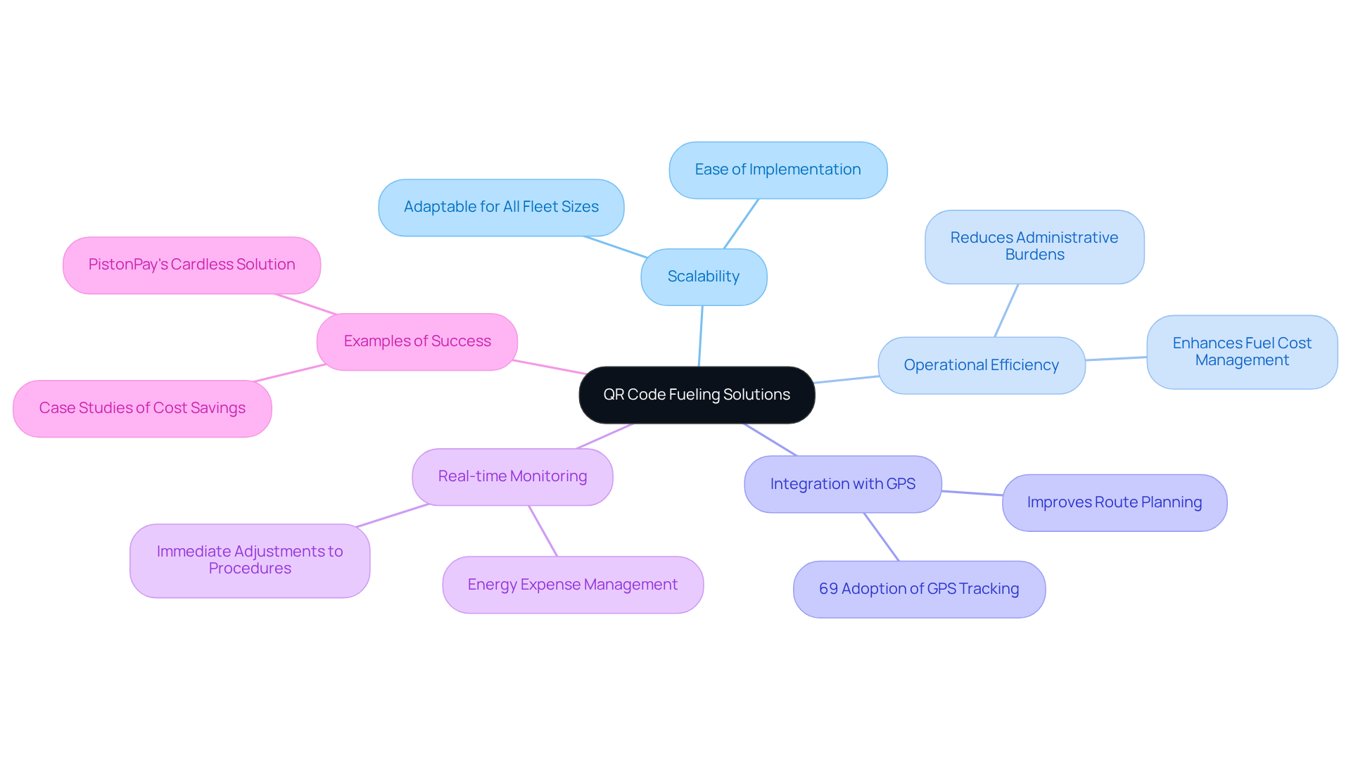 The central node represents the main topic, while the branches show how QR code fueling solutions relate to various aspects of fleet management. Each color-coded branch highlights a different area of focus, making it easy to see how they connect.
