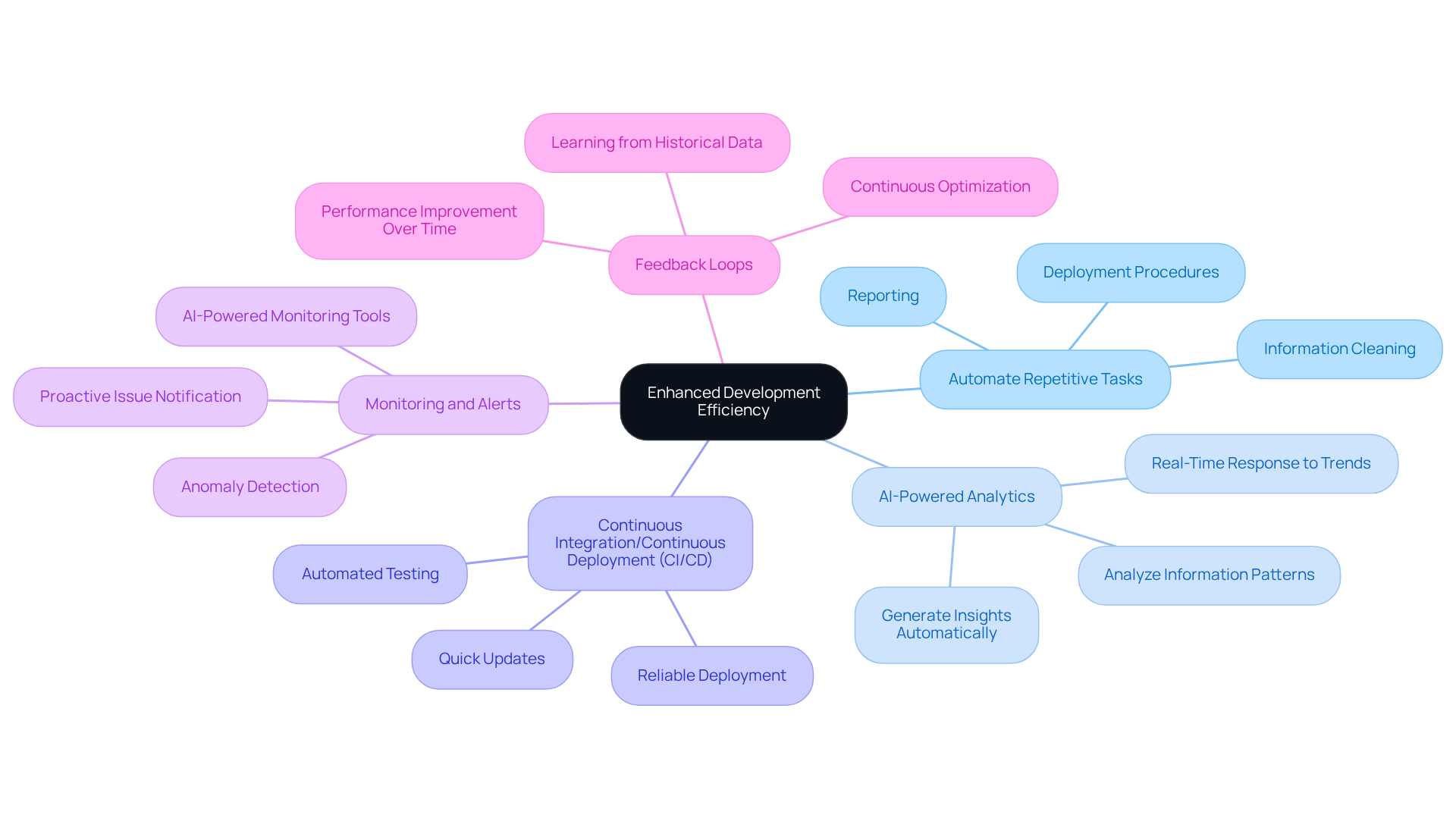 The central node represents the main goal of improving development efficiency. Each branch shows a strategy that contributes to this goal, with further details on how each strategy works. The colors help differentiate the strategies for easier understanding.