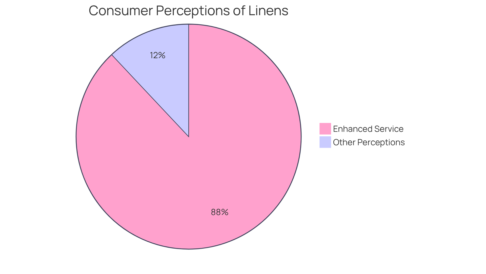 The larger slice shows that 88% of consumers believe fabric linens enhance service, while the smaller slice represents other opinions. This highlights the strong preference for quality cloths in creating a sophisticated dining experience.
