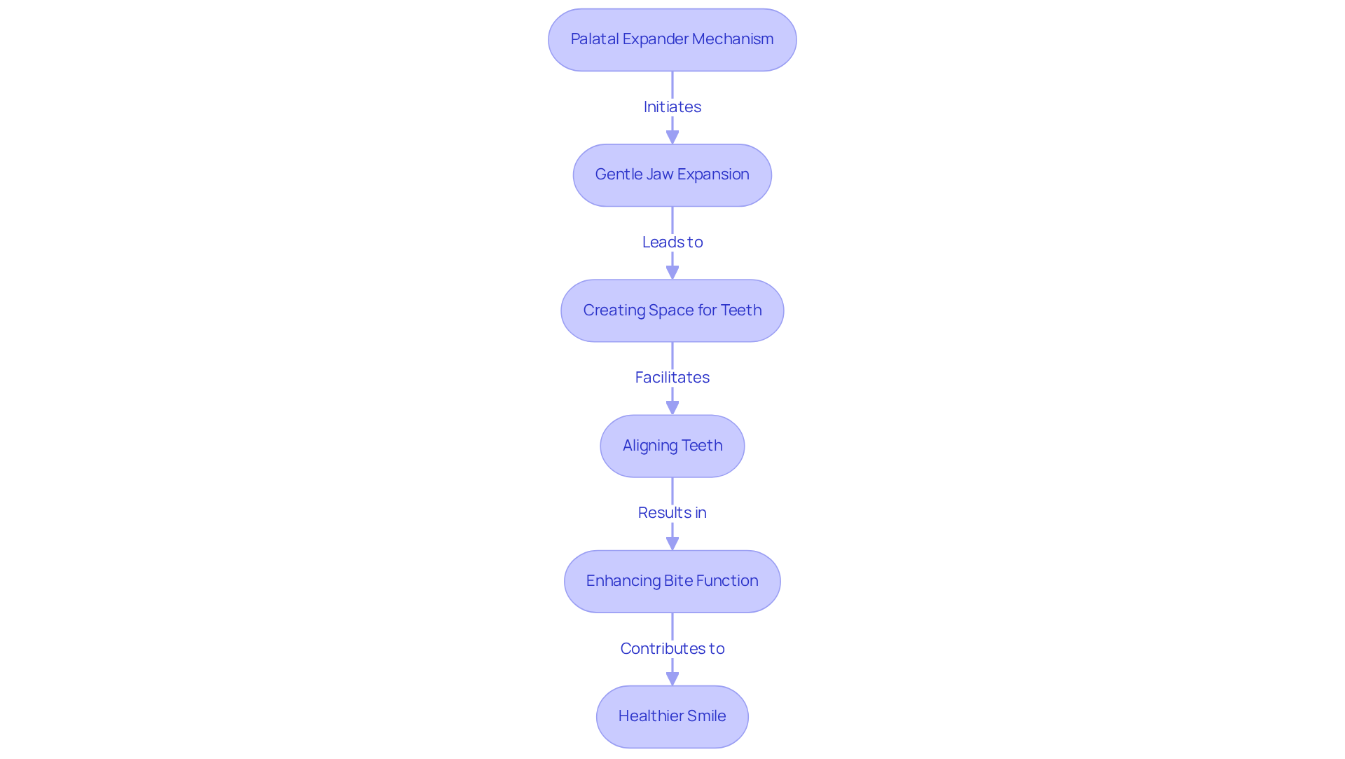 This flowchart illustrates how palatal expanders work. Start at the top with the expander's gentle action, then follow the arrows to see how it helps create space, align teeth, and improve bite function. Each step builds on the previous one, showing the overall benefits for your child's dental health.
