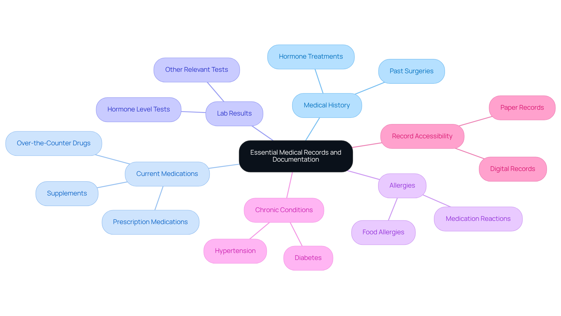 This mindmap helps you visualize what to gather for your medical appointment. Start at the center with the main topic, then follow the branches to see what specific information you need to collect under each category.