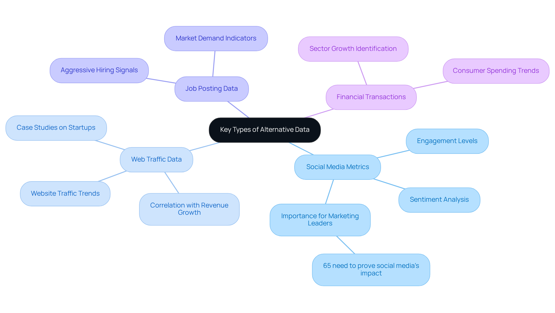 The central node represents the overall theme of alternative data types. Each branch explores a specific type of data, with sub-branches detailing the insights it provides for investors. This visual helps understand how different data types contribute to investment strategies.