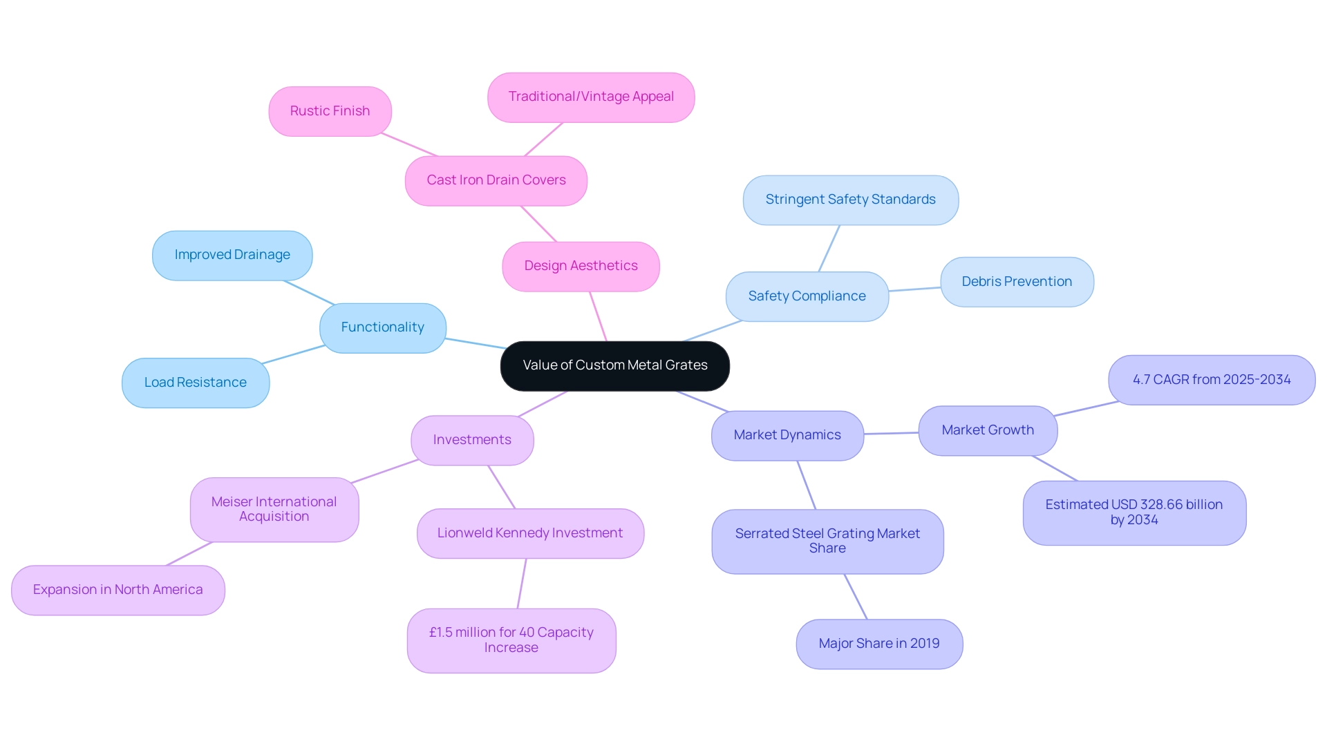 Central node represents the overall value, with branches illustrating specific benefits, market data, and design considerations.