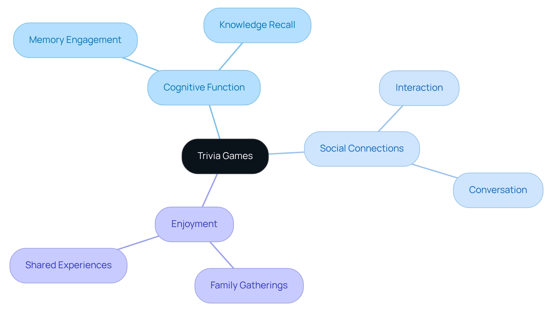 This mindmap shows how trivia games can boost memory and knowledge while also bringing people together, highlighting the joy and connection they create.