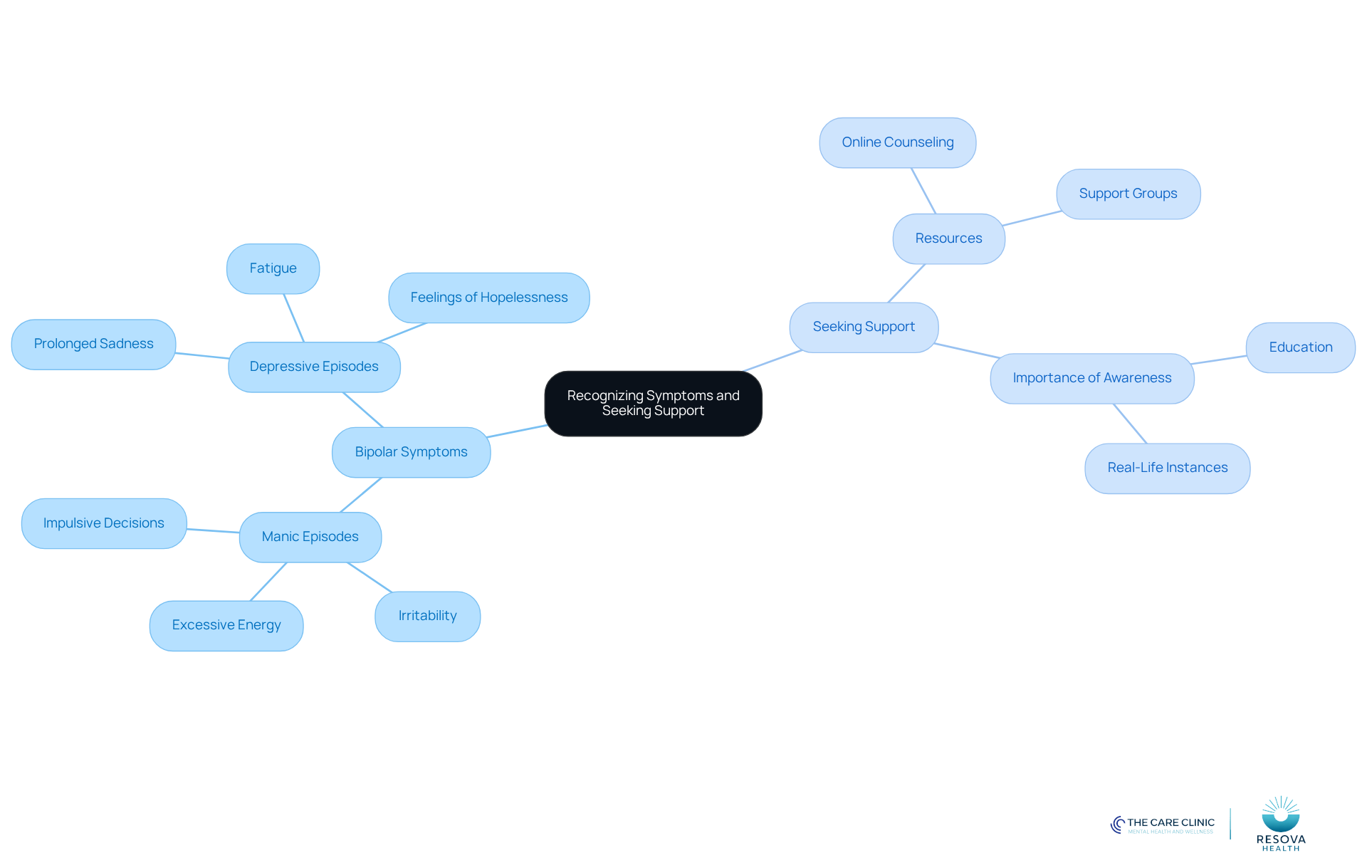 The central node represents the main topic, while branches show symptoms and support options. Each color-coded branch helps you see the connections between symptoms and the importance of seeking help. The central node represents the main topic, while branches show symptoms and support options. Each color-coded branch helps you see the connections between symptoms and the importance of seeking help.