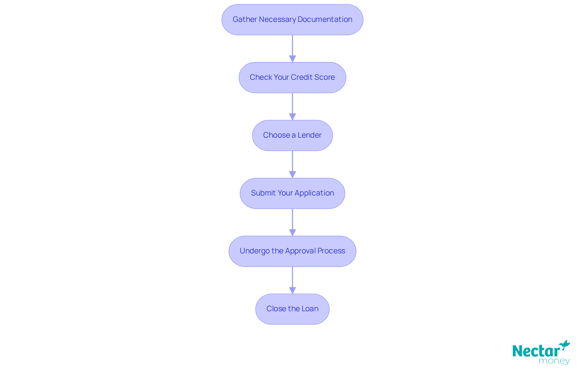 Each box represents a specific step in obtaining a mortgage. Follow the arrows to see how the process flows from gathering documents to closing the loan. Each box represents a specific step in obtaining a mortgage. Follow the arrows to see how the process flows from gathering documents to closing the loan.