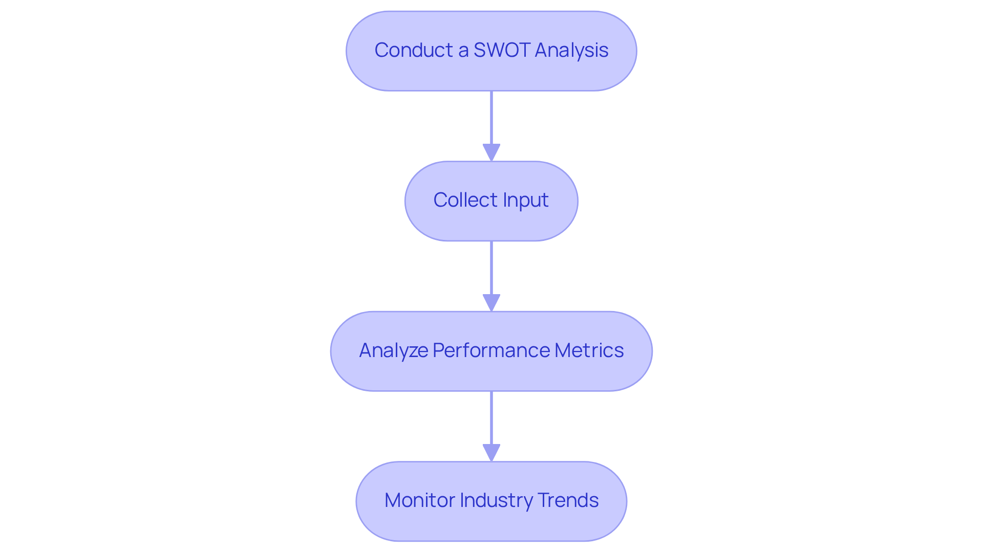 Each box represents a step in the process of identifying the need for change. Follow the arrows to see how each step leads to the next, guiding you through the necessary actions.