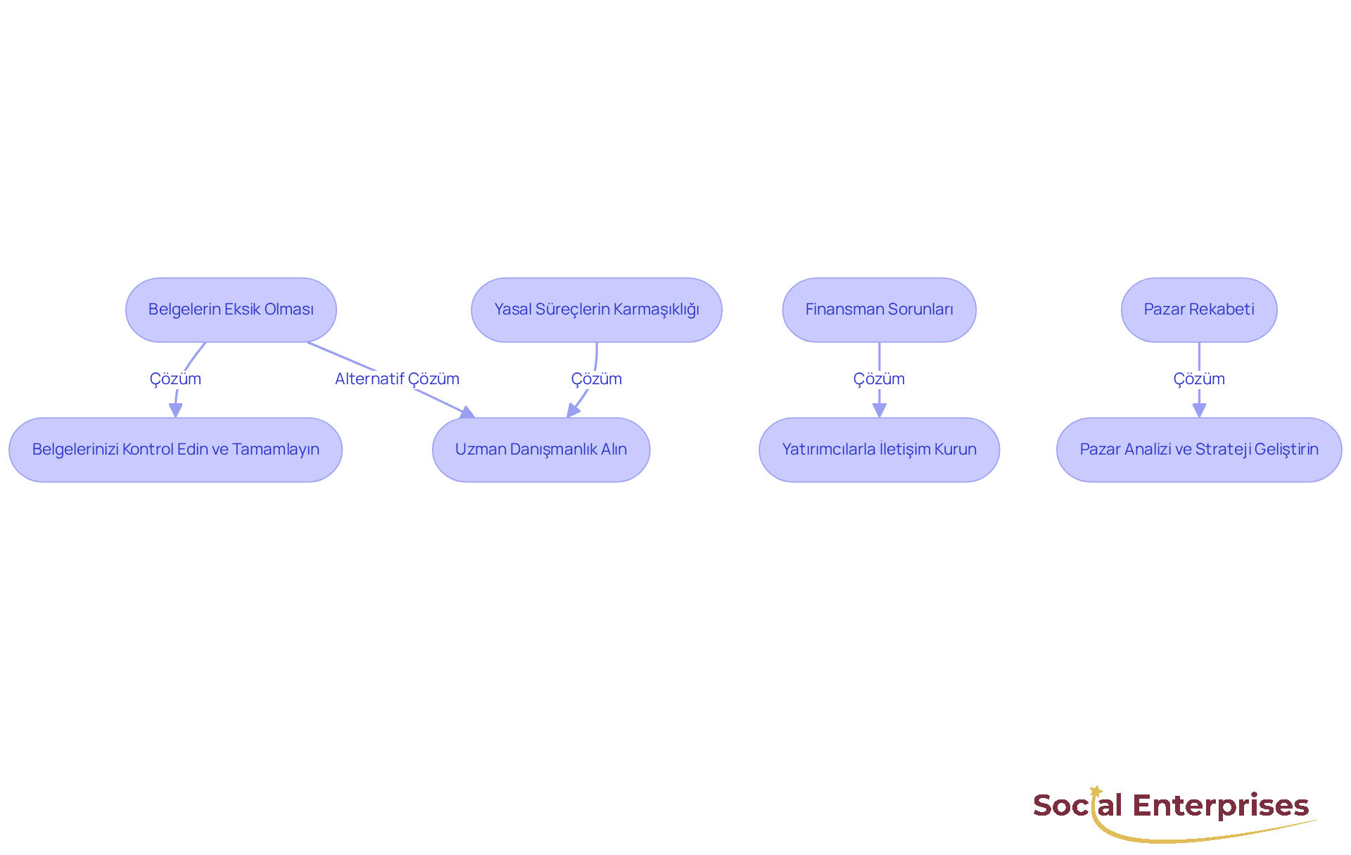 Her kutu, karşılaşılan bir zorluğu temsil ederken, oklar çözüm yollarına geçişi gösterir. Zorlukların üstesinden gelmek için hangi adımları atabileceğinizi kolayca takip edebilirsiniz.