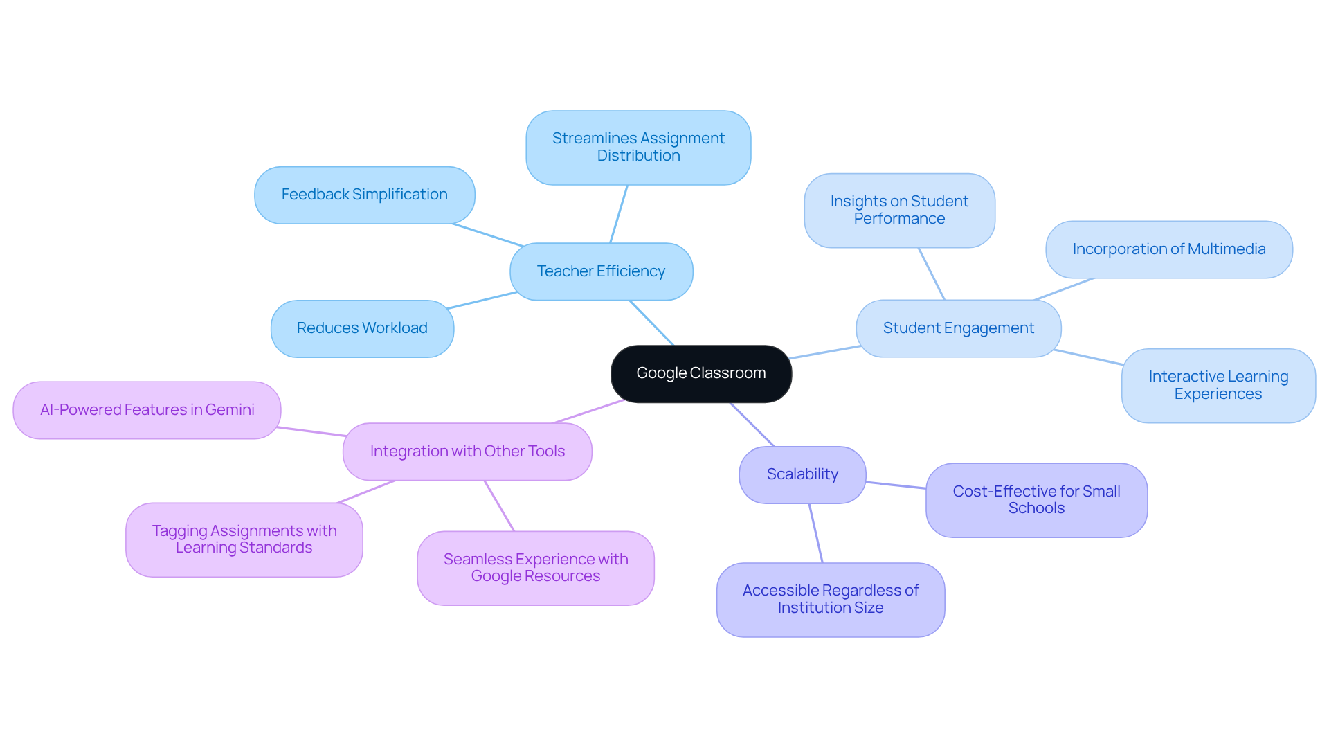 The central node represents Google Classroom, and the branches show how it enhances teaching and learning. Each branch highlights a specific benefit, making it easy to understand the overall impact of this tool.