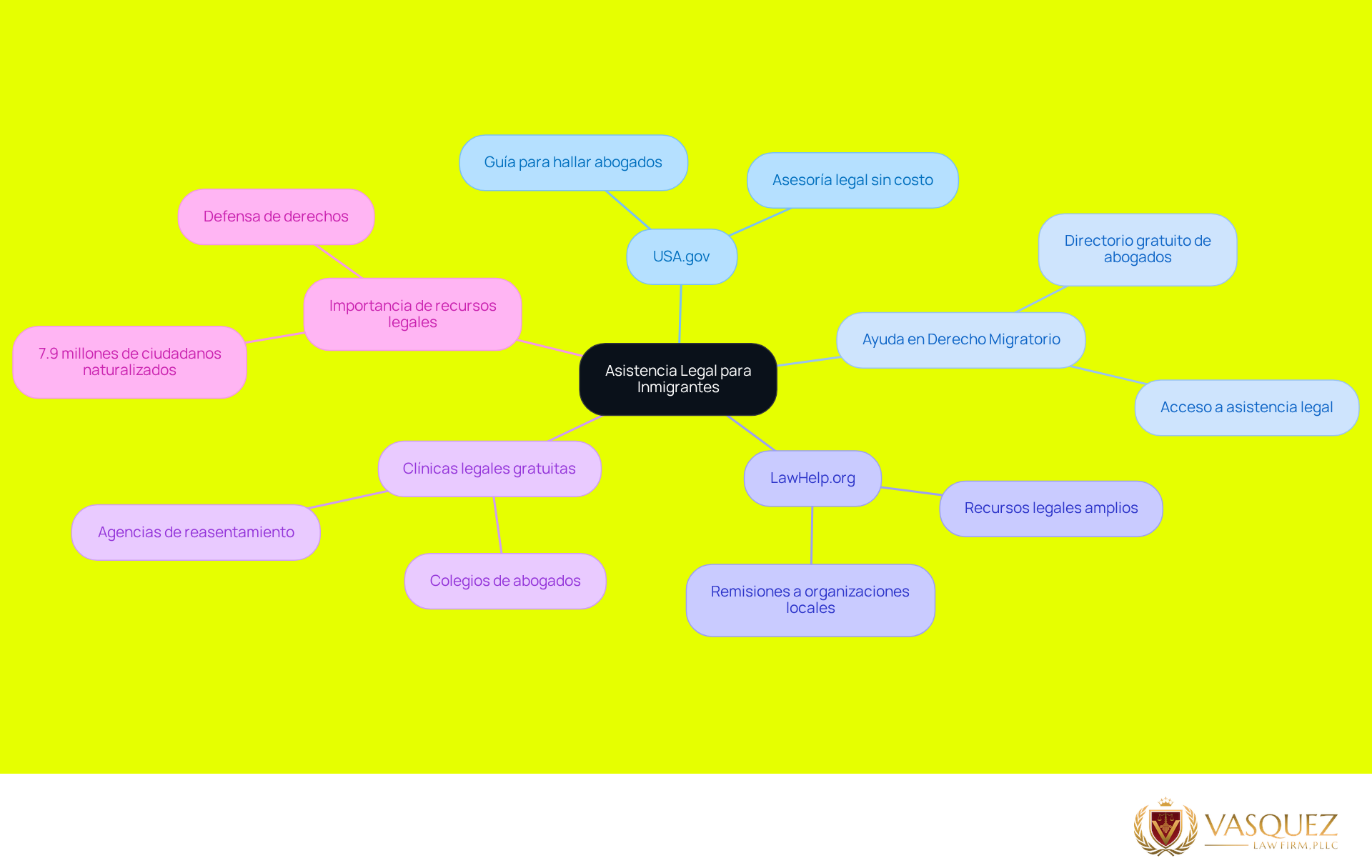 El nodo central representa la búsqueda de asistencia legal, y cada rama muestra diferentes recursos disponibles. Puedes seguir las ramas para ver qué servicios ofrece cada entidad.