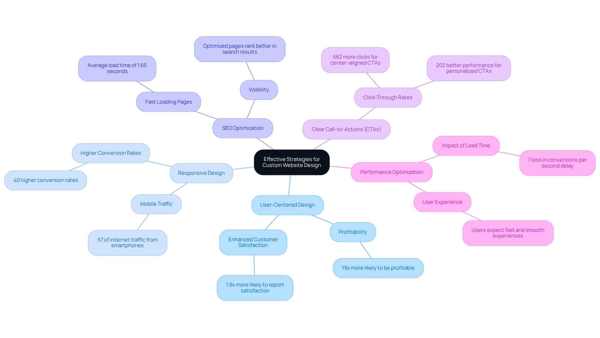 The central node represents the main theme of effective strategies for website design. Each branch represents a different strategy, with sub-branches providing additional insights and statistics to help you understand the importance of each approach.