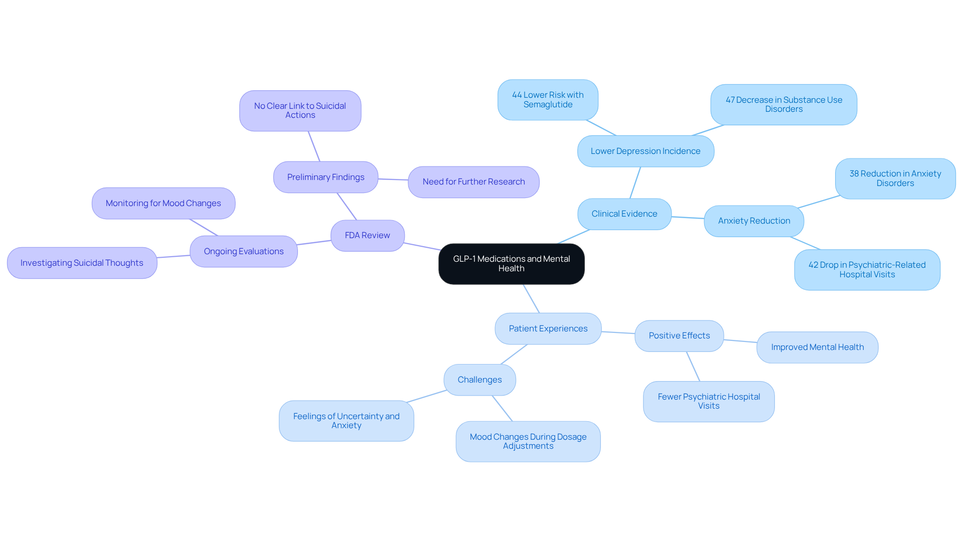 This mindmap illustrates the relationship between GLP-1 medications and mental health. Start at the center with the main topic, then explore the branches to see clinical evidence, patient experiences, and ongoing reviews. Each branch highlights different aspects of how these medications may affect mental health.