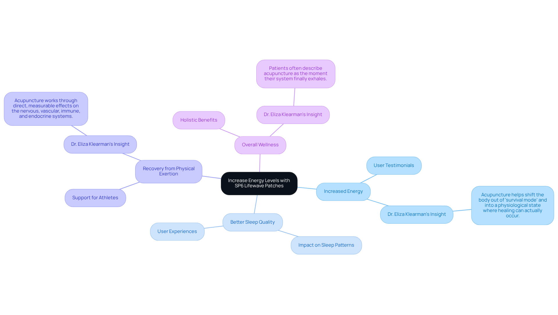The central idea is about boosting energy with SP6 patches. Each branch shows a different benefit, and the sub-branches provide more details or expert opinions. Follow the branches to see how these patches can improve your life! The central idea is about boosting energy with SP6 patches. Each branch shows a different benefit, and the sub-branches provide more details or expert opinions. Follow the branches to see how these patches can improve your life!
