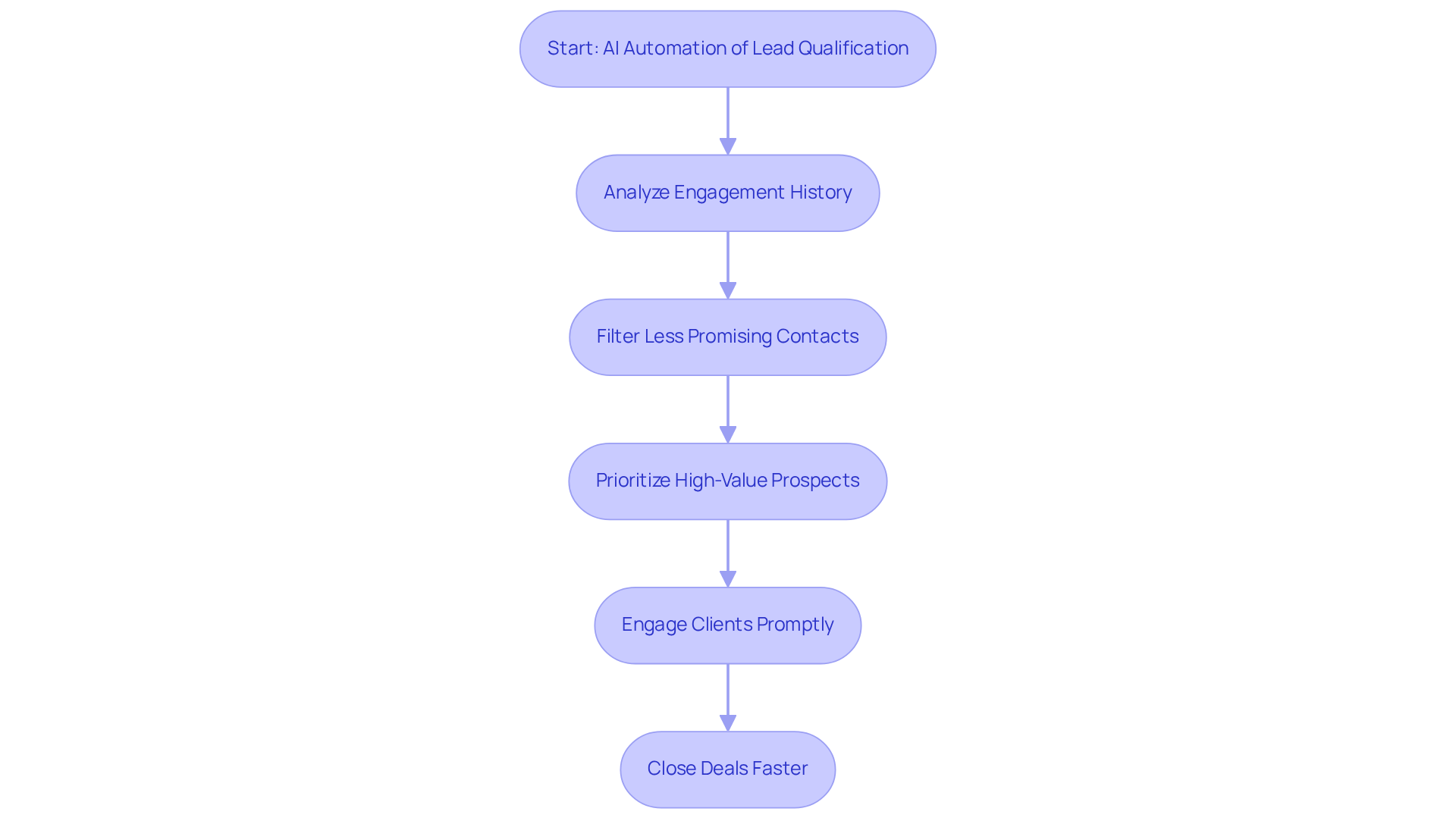 This flowchart shows how automating lead qualification improves sales efficiency. Each step builds on the previous one, leading to better engagement and faster deal closure.