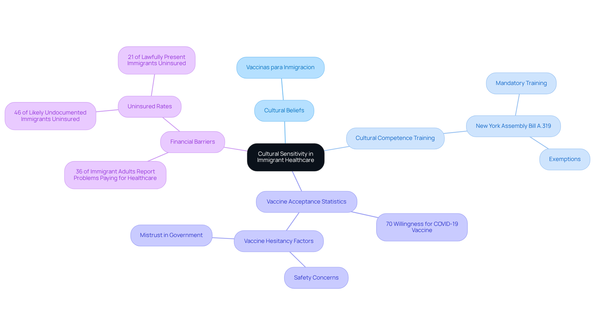 The central node represents the main theme, while the branches show key areas of focus. Each sub-branch provides specific details related to that area, helping you understand the interconnectedness of cultural sensitivity and healthcare. The central node represents the main theme, while the branches show key areas of focus. Each sub-branch provides specific details related to that area, helping you understand the interconnectedness of cultural sensitivity and healthcare.