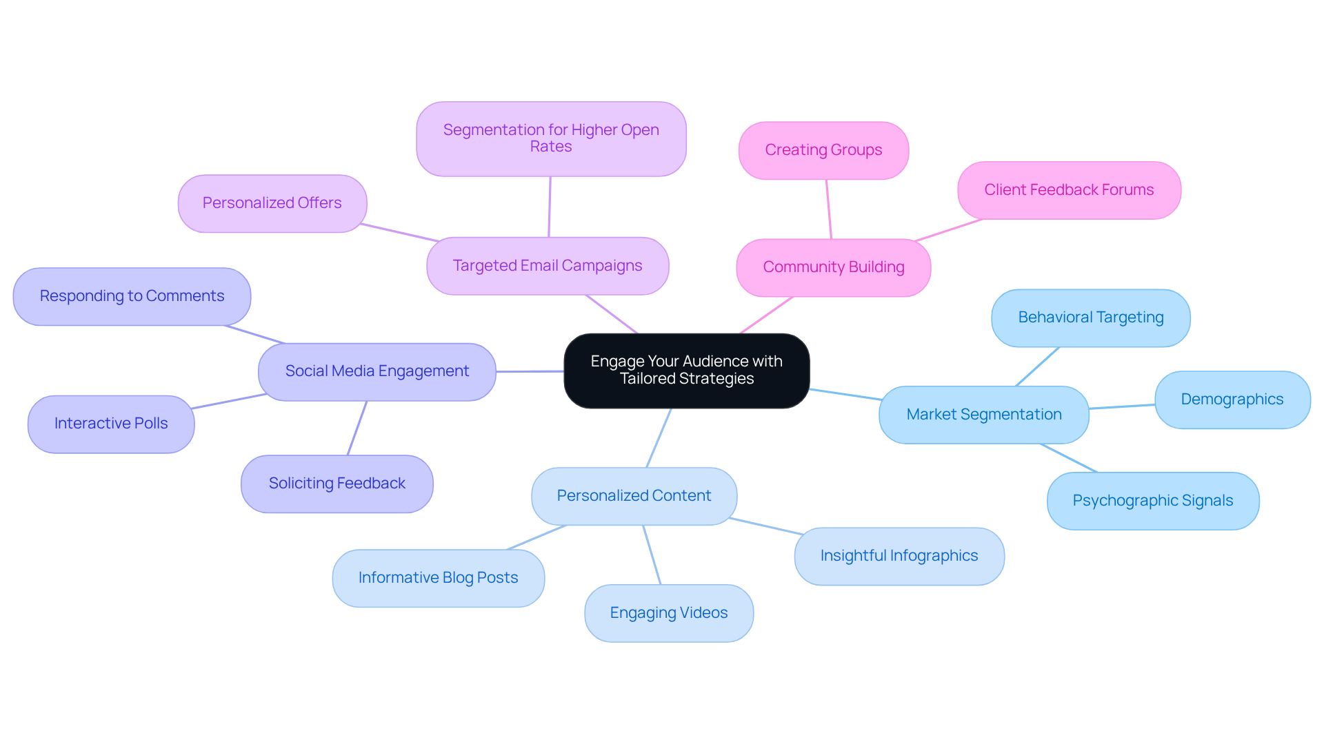 This mindmap illustrates how to engage your audience through tailored strategies. Start at the center with the main theme, then explore each branch to see specific strategies and actions that can help you connect with your ideal customers. This mindmap illustrates how to engage your audience through tailored strategies. Start at the center with the main theme, then explore each branch to see specific strategies and actions that can help you connect with your ideal customers.