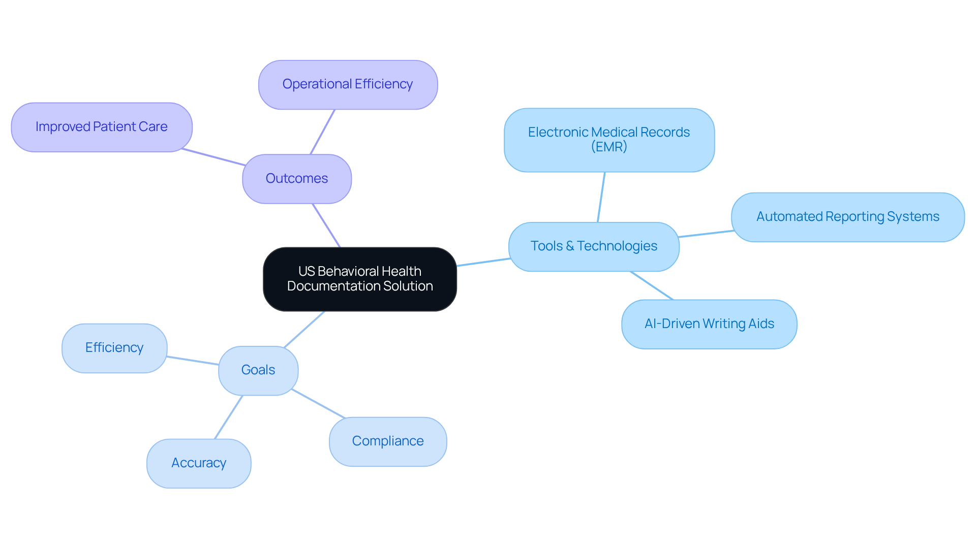 The center represents the main solution, while branches show the tools, goals, and outcomes associated with it. Each color-coded branch helps you see how different aspects contribute to the overall framework.