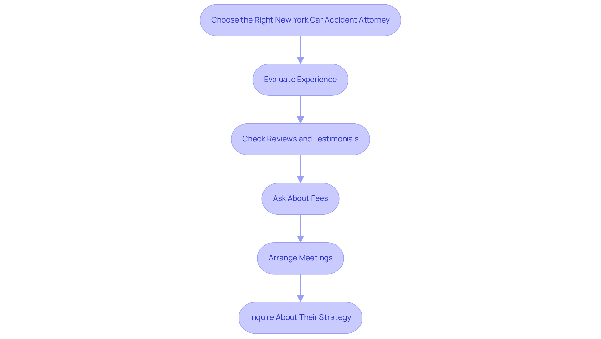 This flowchart guides you through the process of selecting a car accident attorney. Start at the top and follow the arrows down through each step, from evaluating experience to inquiring about strategies. Each box represents an important action to take, helping you make an informed choice. This flowchart guides you through the process of selecting a car accident attorney. Start at the top and follow the arrows down through each step, from evaluating experience to inquiring about strategies. Each box represents an important action to take, helping you make an informed choice.