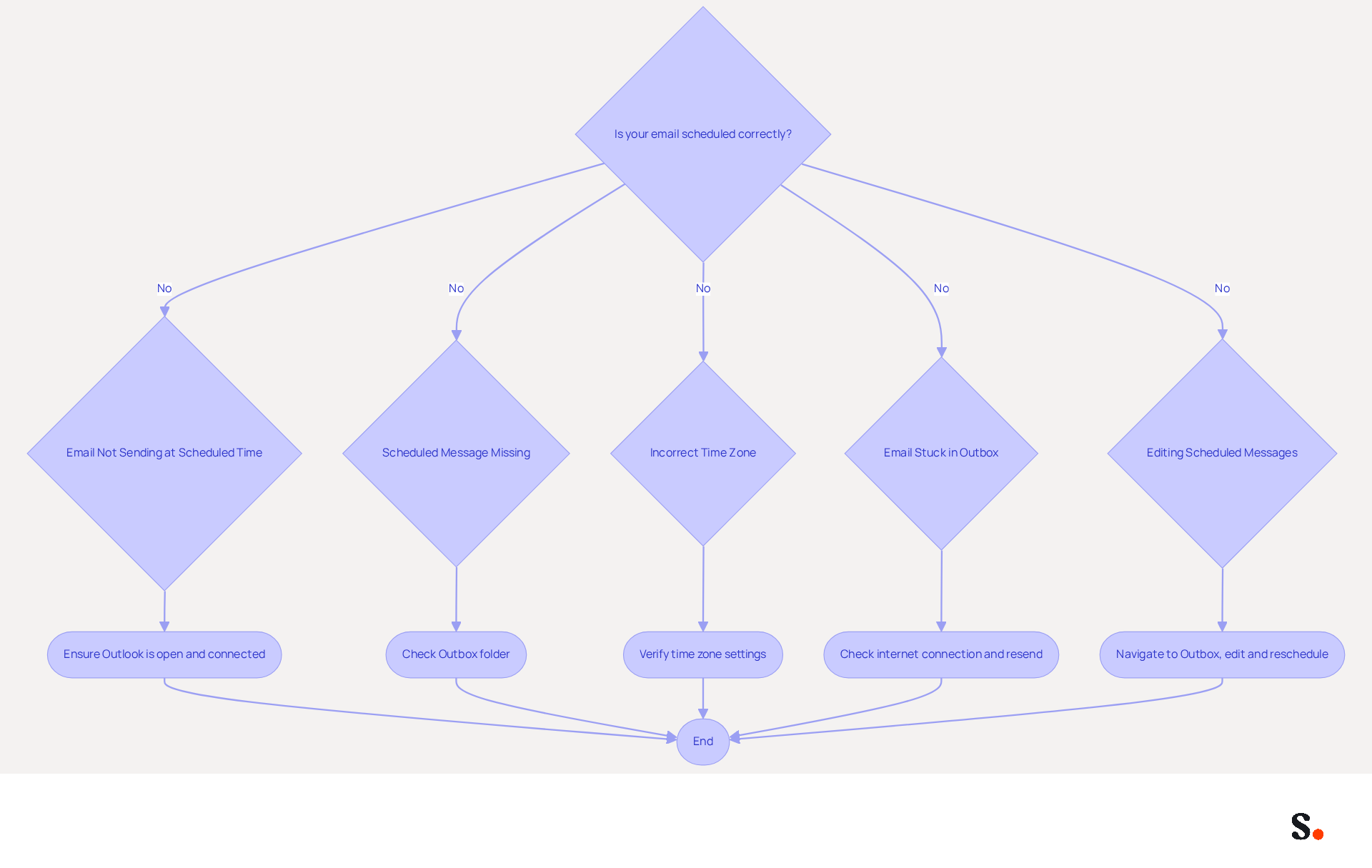 This flowchart guides you through common problems with scheduled emails in Outlook. Start at the top and follow the arrows to find solutions for each issue. Each box represents a problem you might encounter, and the arrows show you what to do next to fix it. This flowchart guides you through common problems with scheduled emails in Outlook. Start at the top and follow the arrows to find solutions for each issue. Each box represents a problem you might encounter, and the arrows show you what to do next to fix it.